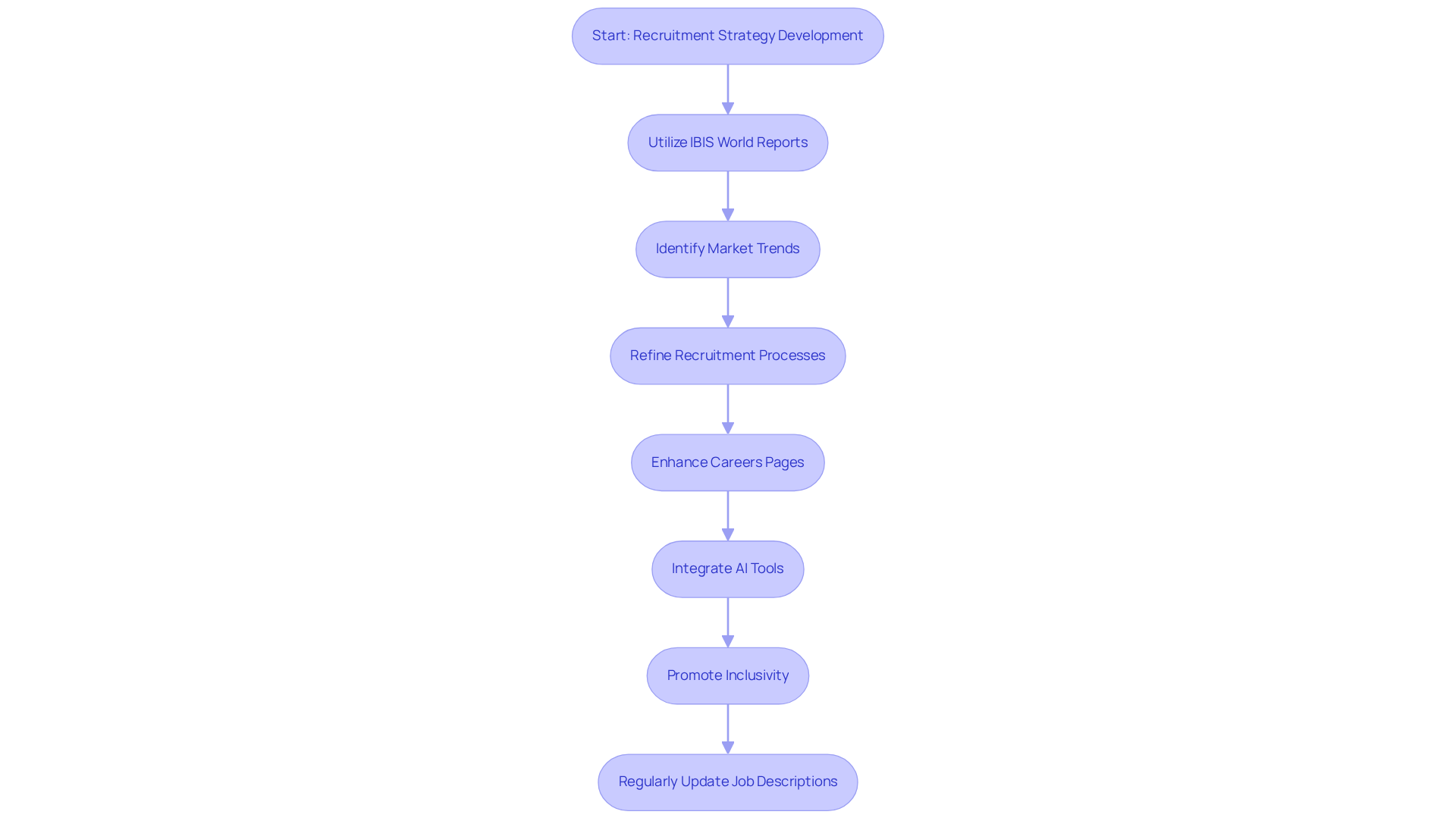 Follow the arrows to see how each step builds on the previous one, leading to a more effective recruitment strategy. Each box represents a key action or focus area in the recruitment process.