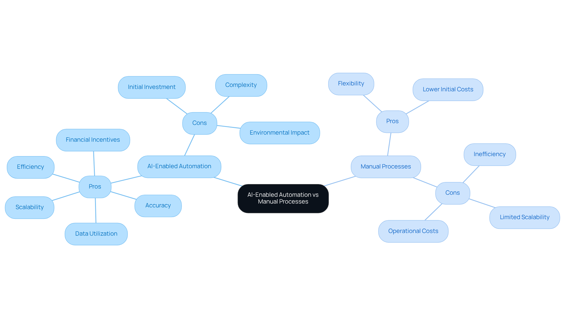 The central node represents the overall comparison, while the branches show the advantages and disadvantages of each approach. The pros and cons are organized to help you quickly understand the strengths and weaknesses of AI automation versus manual processes. The central node represents the overall comparison, while the branches show the advantages and disadvantages of each approach. The pros and cons are organized to help you quickly understand the strengths and weaknesses of AI automation versus manual processes.