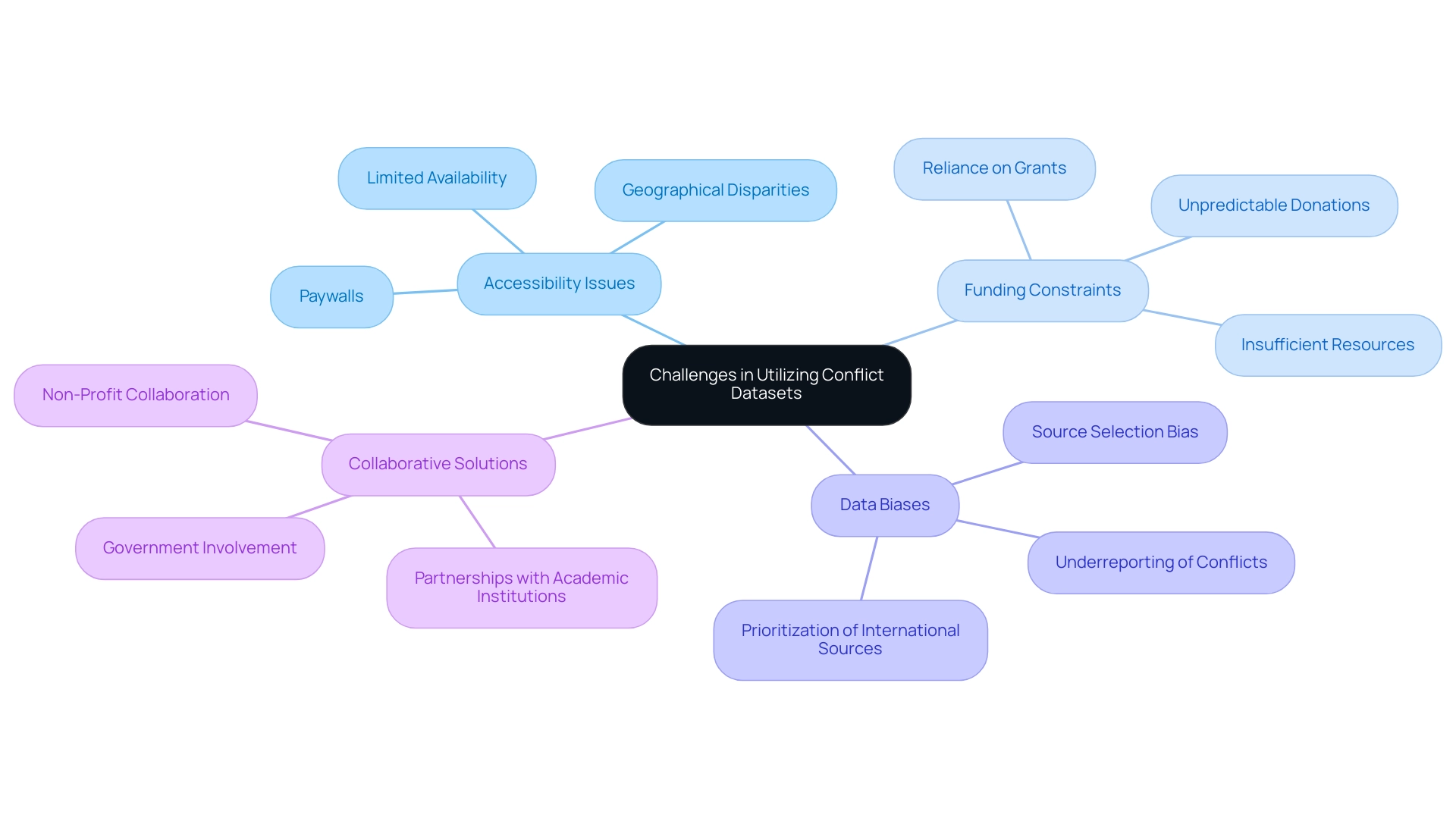 The central node represents the main topic, with branches showing specific challenges and potential solutions, each color-coded for easy identification.