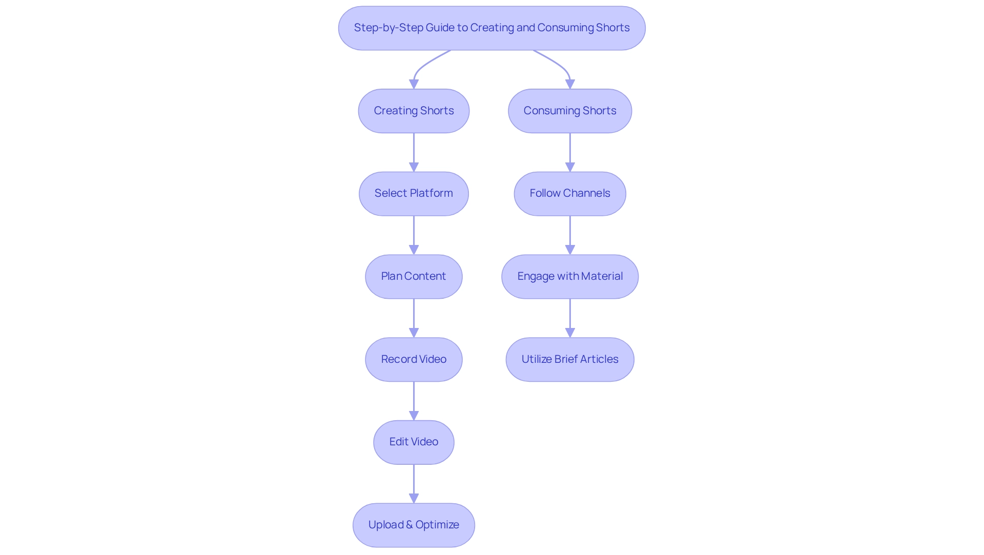 Blue boxes represent steps for creating shorts, while green boxes represent steps for consuming shorts.