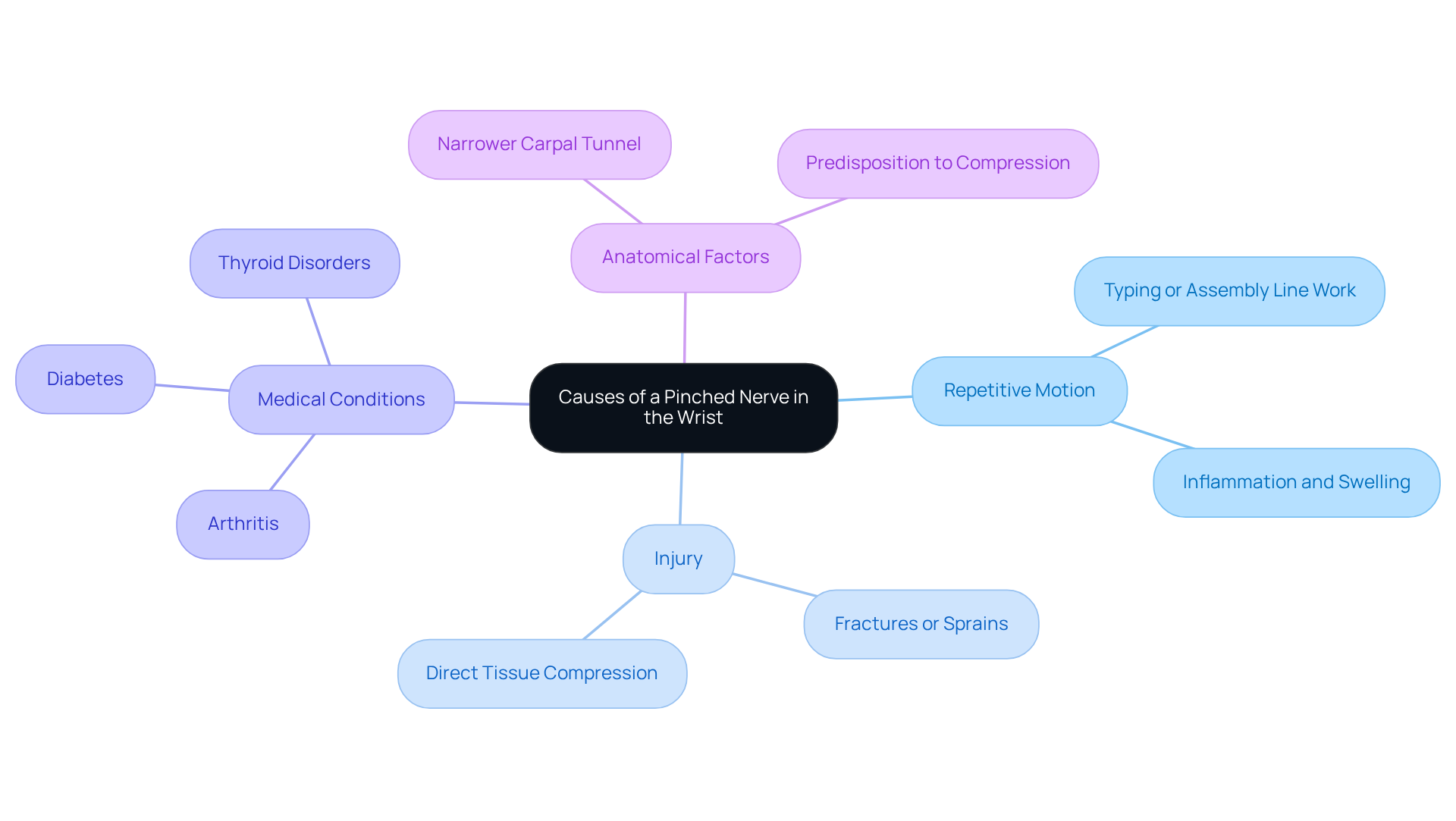 This mindmap starts with the main issue at the center and branches out to show different causes. Each branch represents a specific cause, and the sub-branches provide more detail. This layout helps you see how various factors contribute to the problem, making it easier to understand and remember. This mindmap starts with the main issue at the center and branches out to show different causes. Each branch represents a specific cause, and the sub-branches provide more detail. This layout helps you see how various factors contribute to the problem, making it easier to understand and remember.