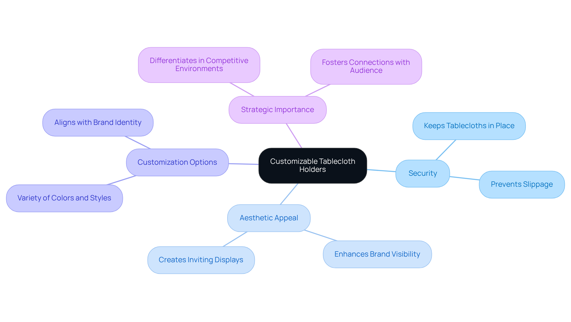 The central node represents the main topic, while the branches show the various benefits and features. Each color-coded branch helps you quickly identify different aspects of how these holders can enhance your event display. The central node represents the main topic, while the branches show the various benefits and features. Each color-coded branch helps you quickly identify different aspects of how these holders can enhance your event display.