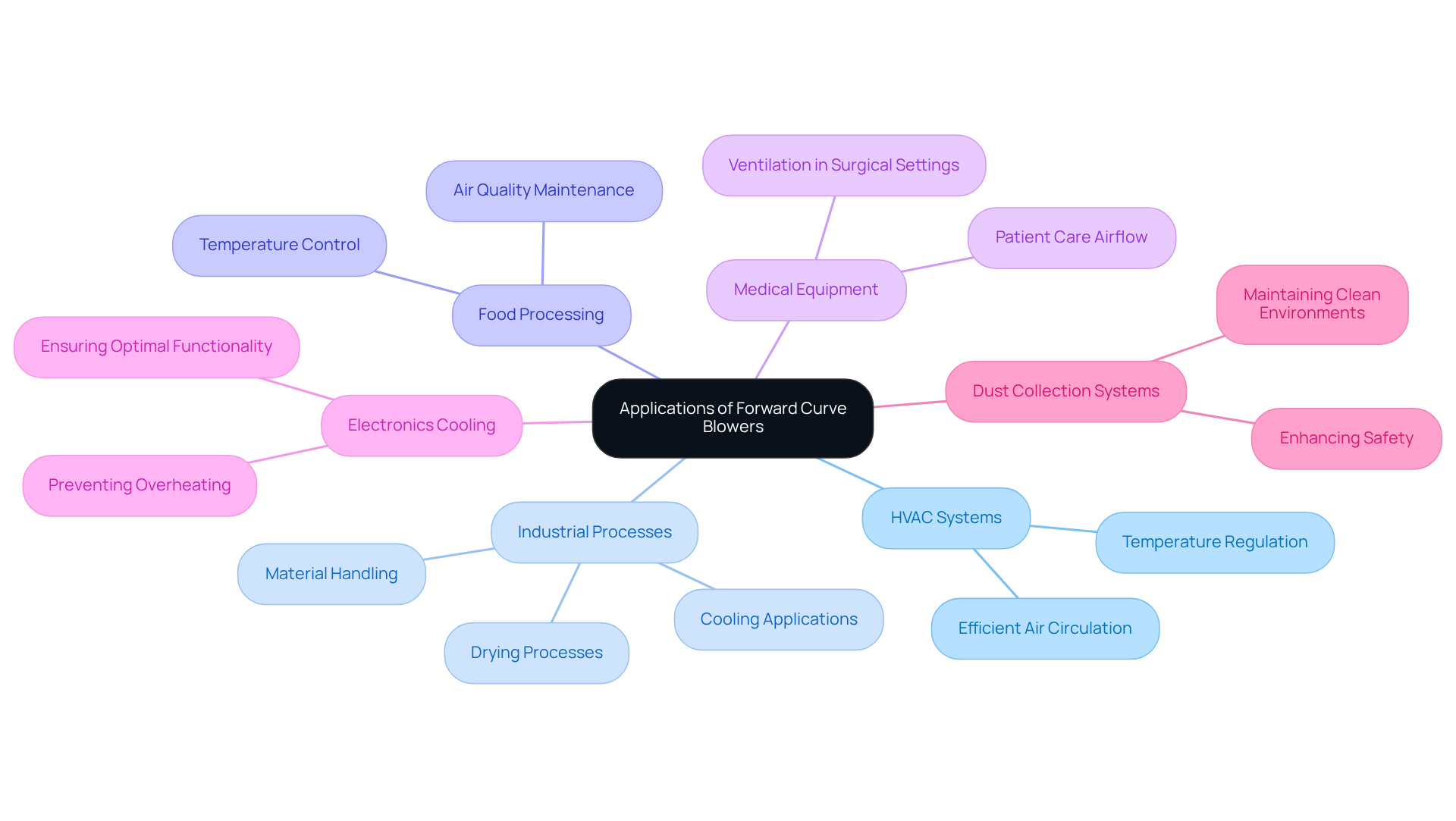 The central node represents the main topic, while each branch shows a different industry where forward curve blowers are used. Follow the branches to explore how these blowers contribute to efficiency and safety in various applications.