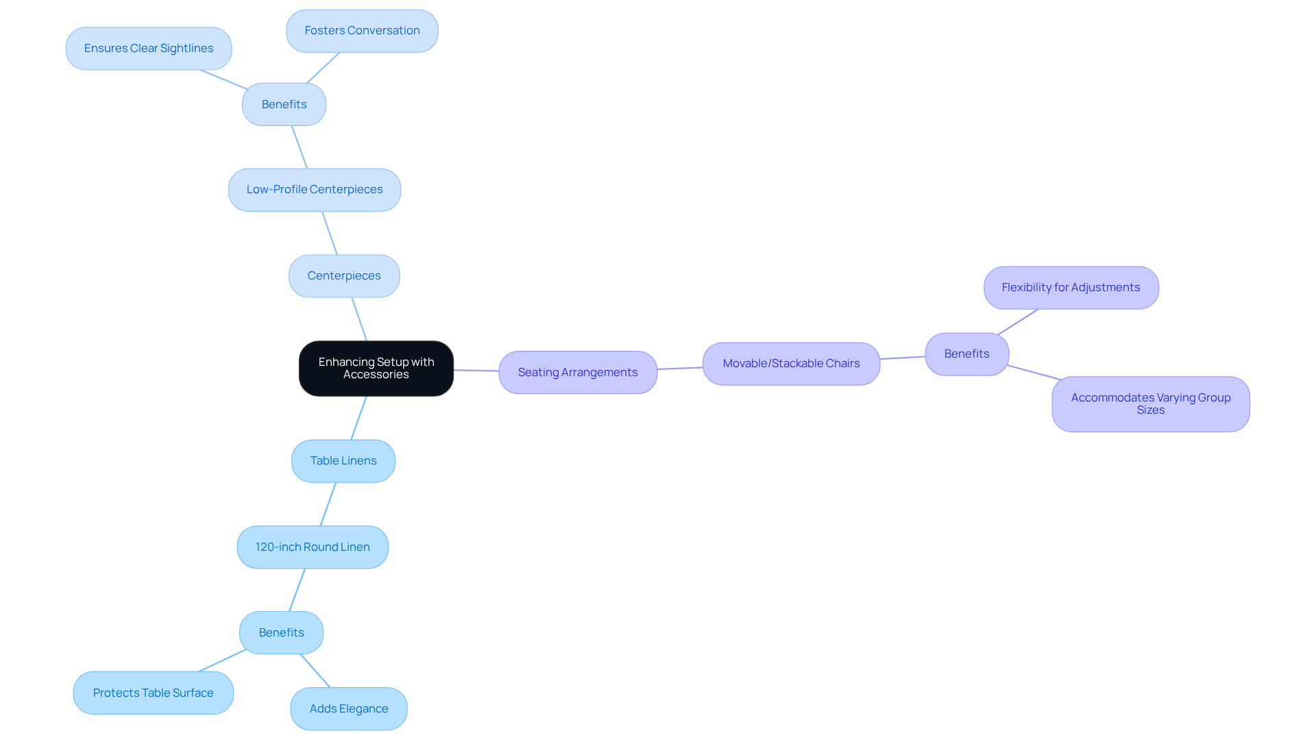 The central idea is about improving your setup with accessories. Each branch represents a category of accessories, and the sub-branches provide specific recommendations and their benefits.
