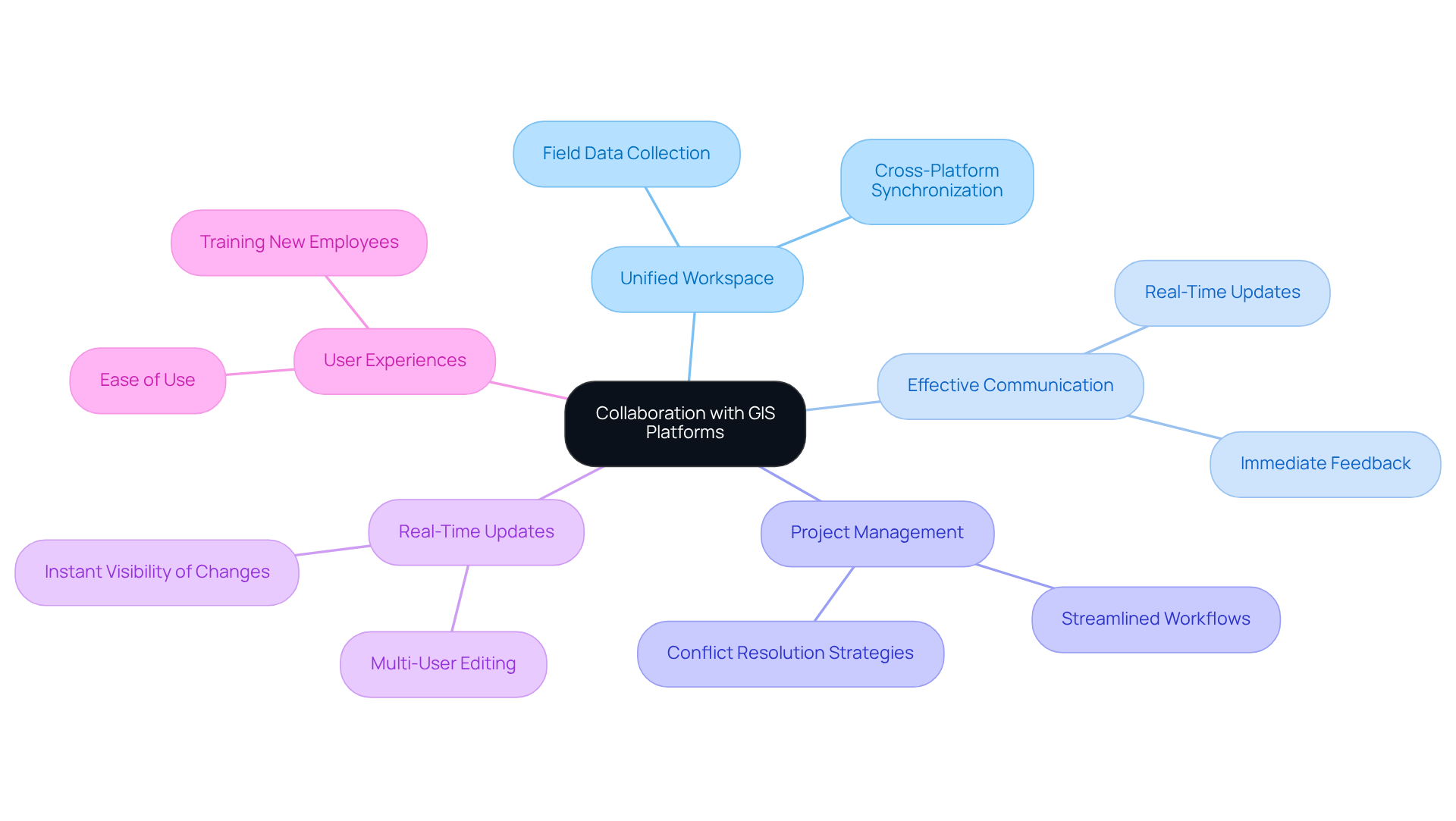 The central node represents the main theme of collaboration using GIS. Each branch highlights different aspects of how GIS improves teamwork, while sub-branches provide specific examples or benefits. Follow the branches to see how everything connects and builds on the central idea.