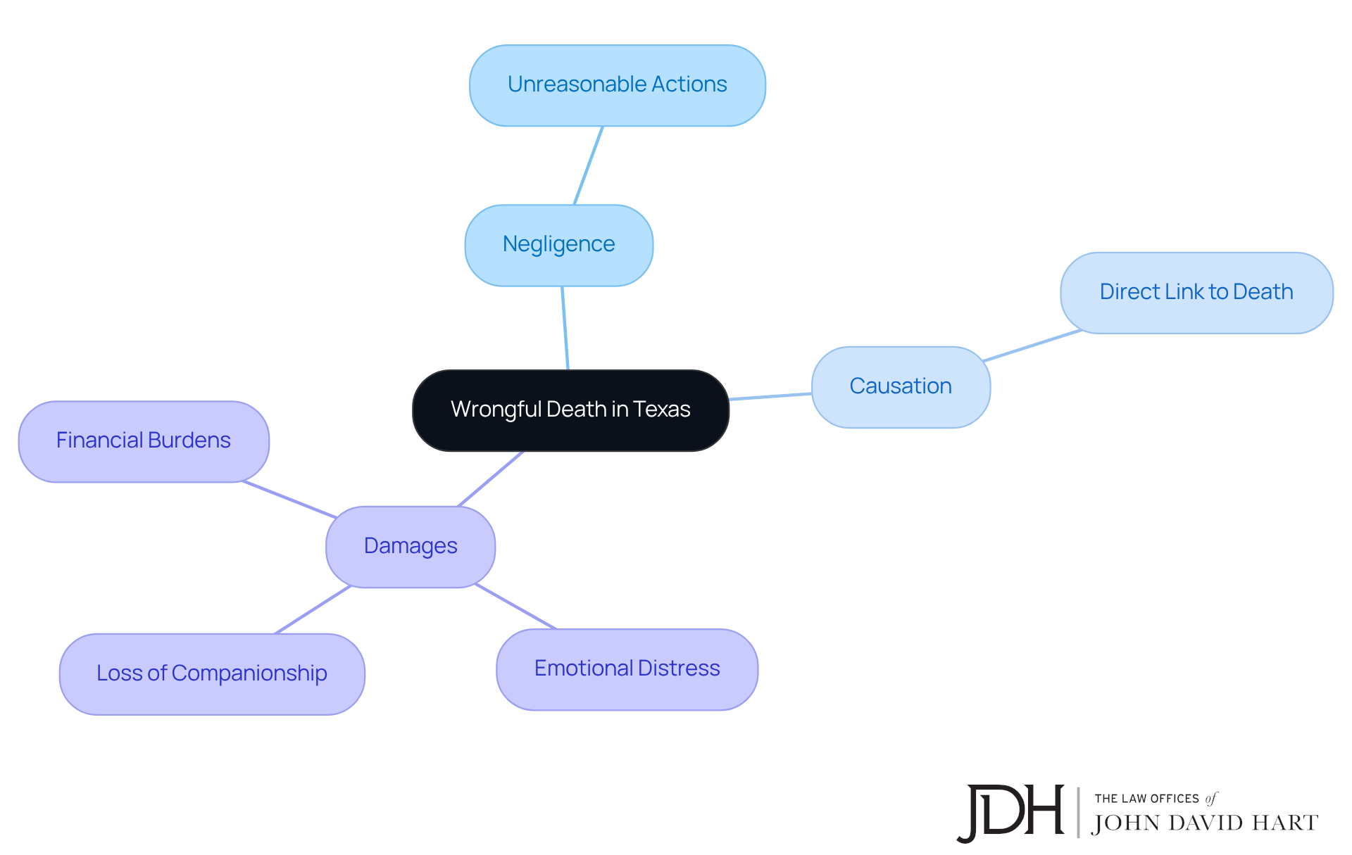 This mindmap helps you visualize the concept of wrongful death in Texas. Start at the center with the main idea, then follow the branches to explore key elements like negligence and causation, and see how they relate to the emotional and financial impacts on families. This mindmap helps you visualize the concept of wrongful death in Texas. Start at the center with the main idea, then follow the branches to explore key elements like negligence and causation, and see how they relate to the emotional and financial impacts on families.