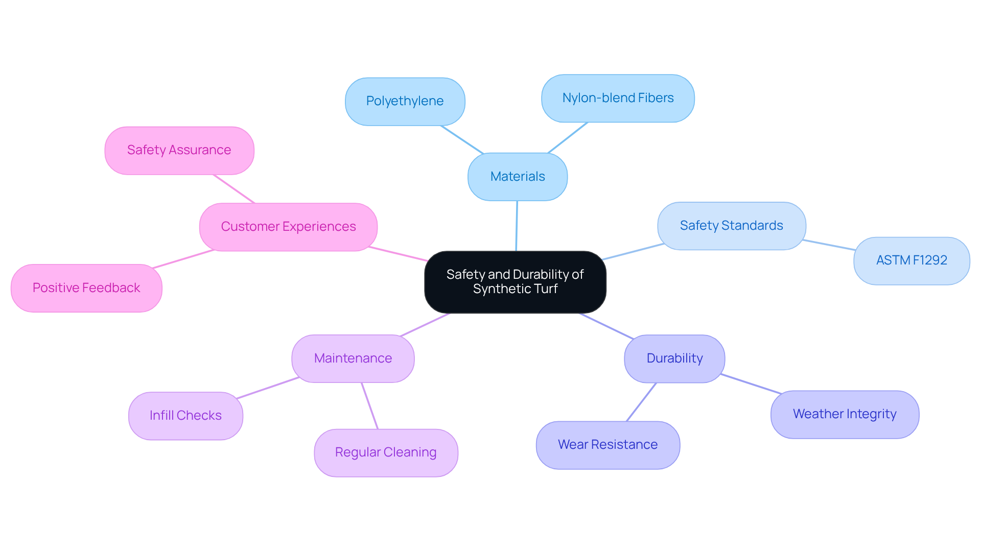 The central node represents the overall theme of safety and durability, while the branches detail specific aspects like materials and standards. Each color-coded branch helps you quickly identify different features and their importance.
