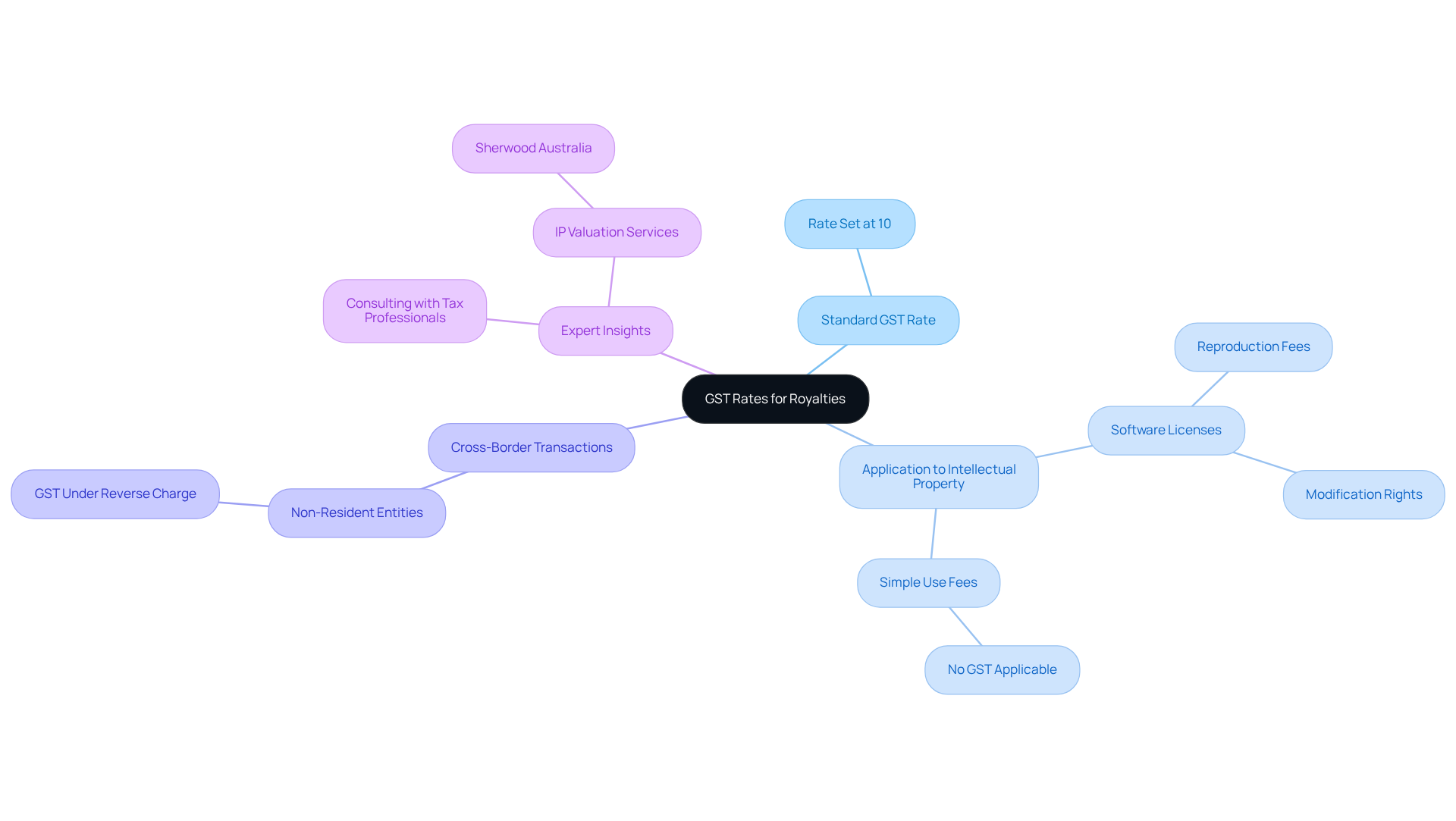 This mindmap starts with the main topic of GST rates for royalties at the center. Each branch represents a different aspect of GST application, helping you see how they connect and what specific scenarios might affect GST obligations.