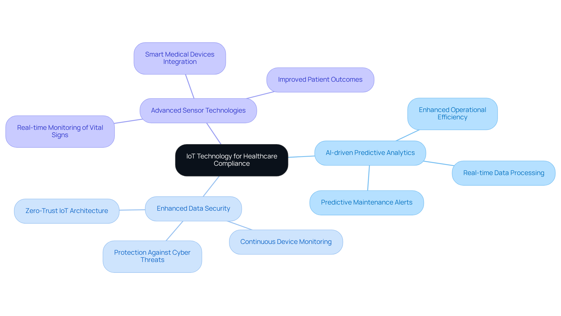 The central node represents the main topic, while the branches show key innovations in IoT technology. Each sub-branch highlights specific benefits or features, helping you understand how these trends contribute to healthcare compliance and patient safety.