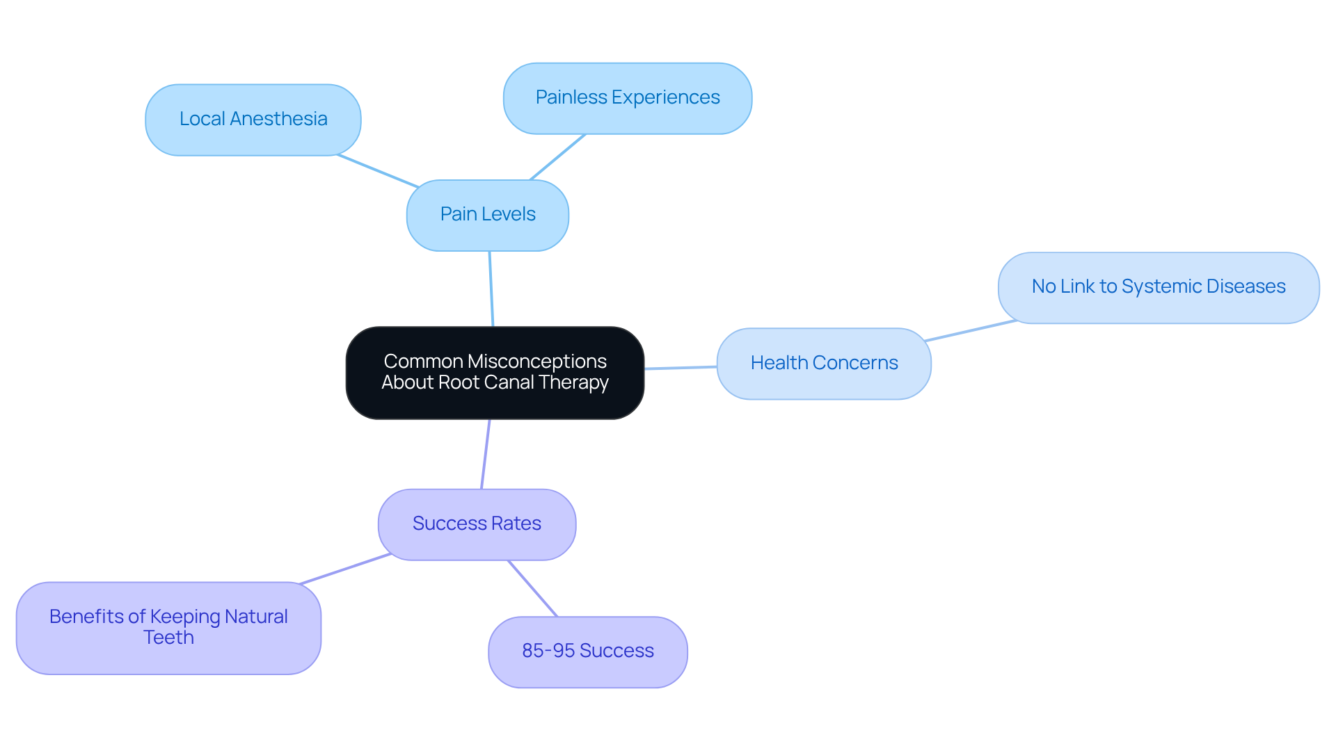 This mindmap helps clarify common worries about root canal therapy. Start at the center to see the main topic, then follow the branches to explore specific concerns like pain, health risks, and success rates. Each branch provides reassurance and information to help you feel more confident about your dental care.