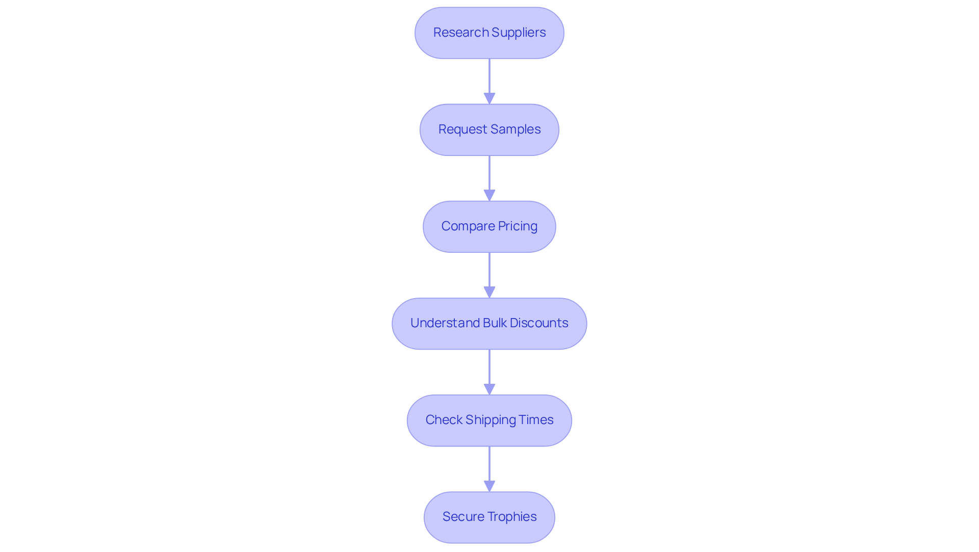 Follow the arrows to see the steps you need to take to find reliable suppliers and understand pricing for your trophies. Each box represents a key action in the process.