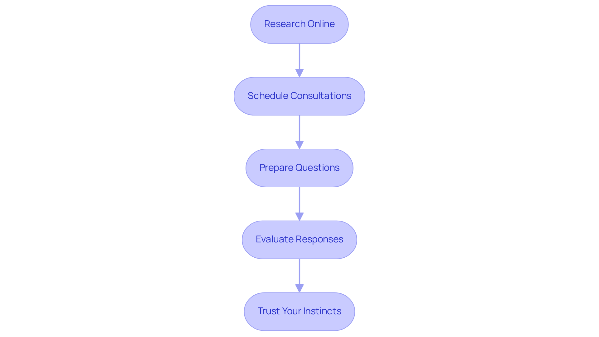 Each box represents a step in your journey to find the right lawyer. Follow the arrows to see how each step leads to the next, helping you navigate this important process.