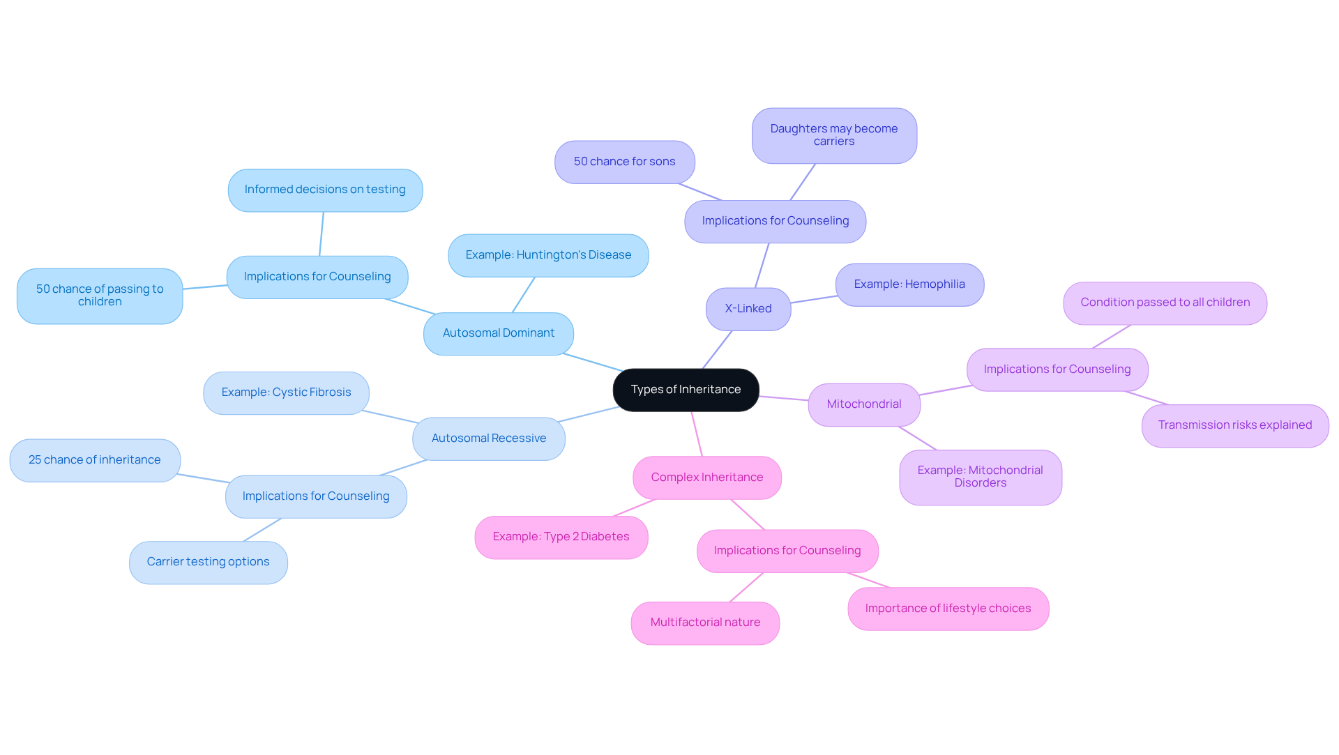 The central node represents the overall topic of inheritance types. Each branch shows a specific type of inheritance, with further details on examples and their implications for genetic counseling. Follow the branches to understand how each type impacts family planning and health decisions.