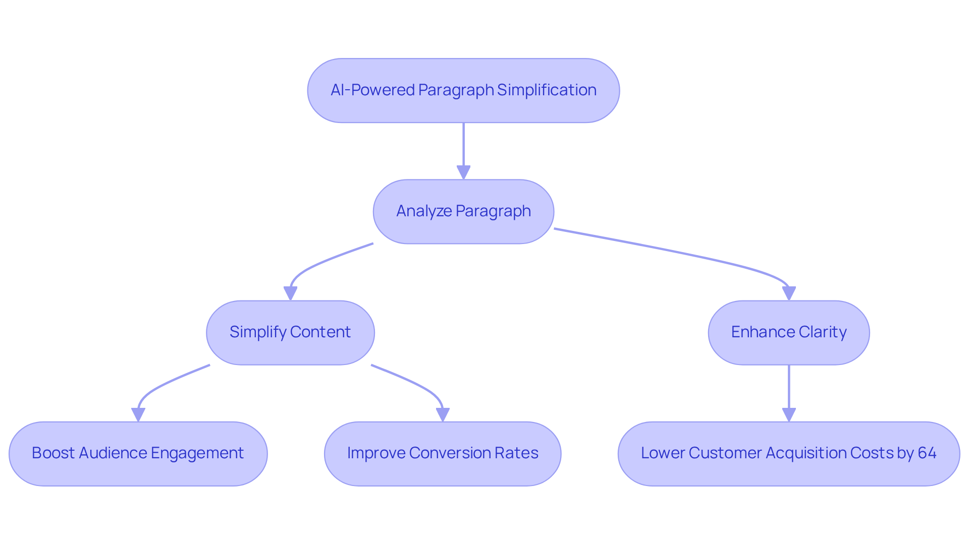 Follow the arrows to see how AI simplifies writing: it starts with analyzing the content, then simplifies it, leading to better engagement and lower costs. Each box represents a crucial stage in the process.