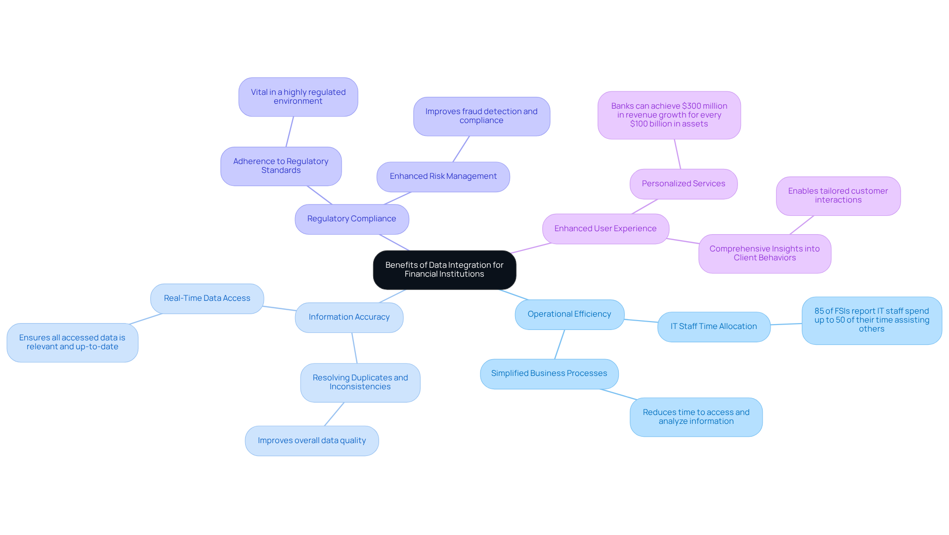 The central node represents the main topic, while the branches show the key benefits. Each sub-branch provides additional details or examples, helping you understand how data integration impacts financial institutions.