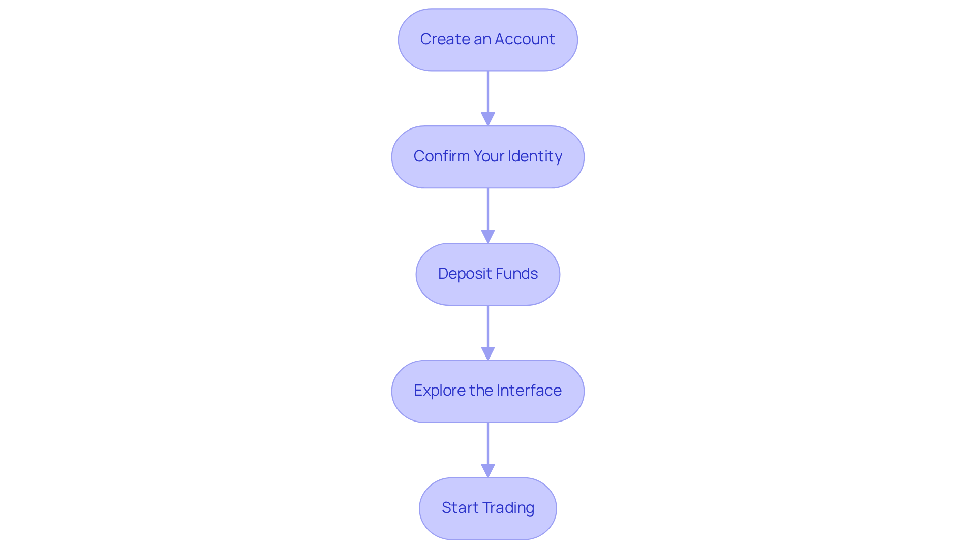 Each box represents a step in your trading journey. Follow the arrows to see how to progress from signing up to making your first trade!