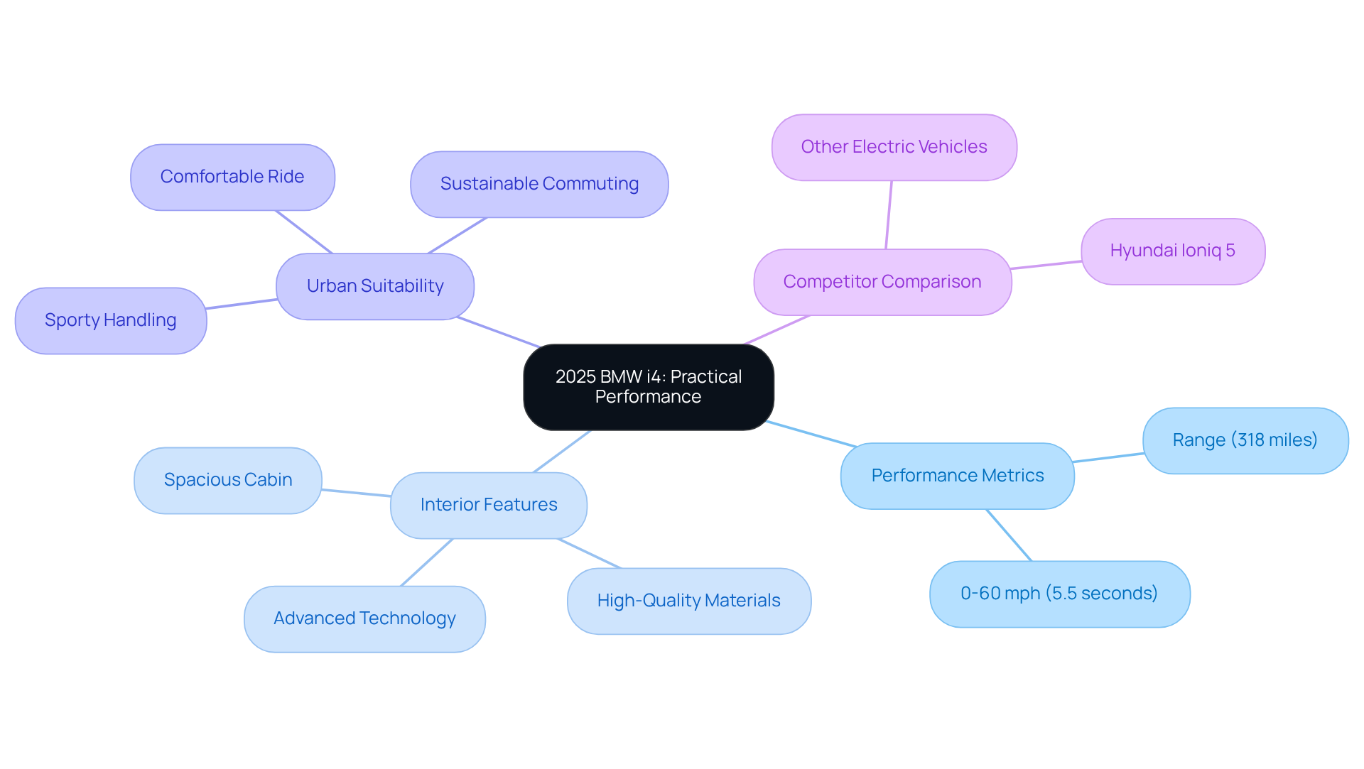 The central node represents the BMW i4, with branches showing its key features and performance metrics. Each branch highlights an important aspect of the vehicle, making it easy to understand its strengths for urban driving. The central node represents the BMW i4, with branches showing its key features and performance metrics. Each branch highlights an important aspect of the vehicle, making it easy to understand its strengths for urban driving.