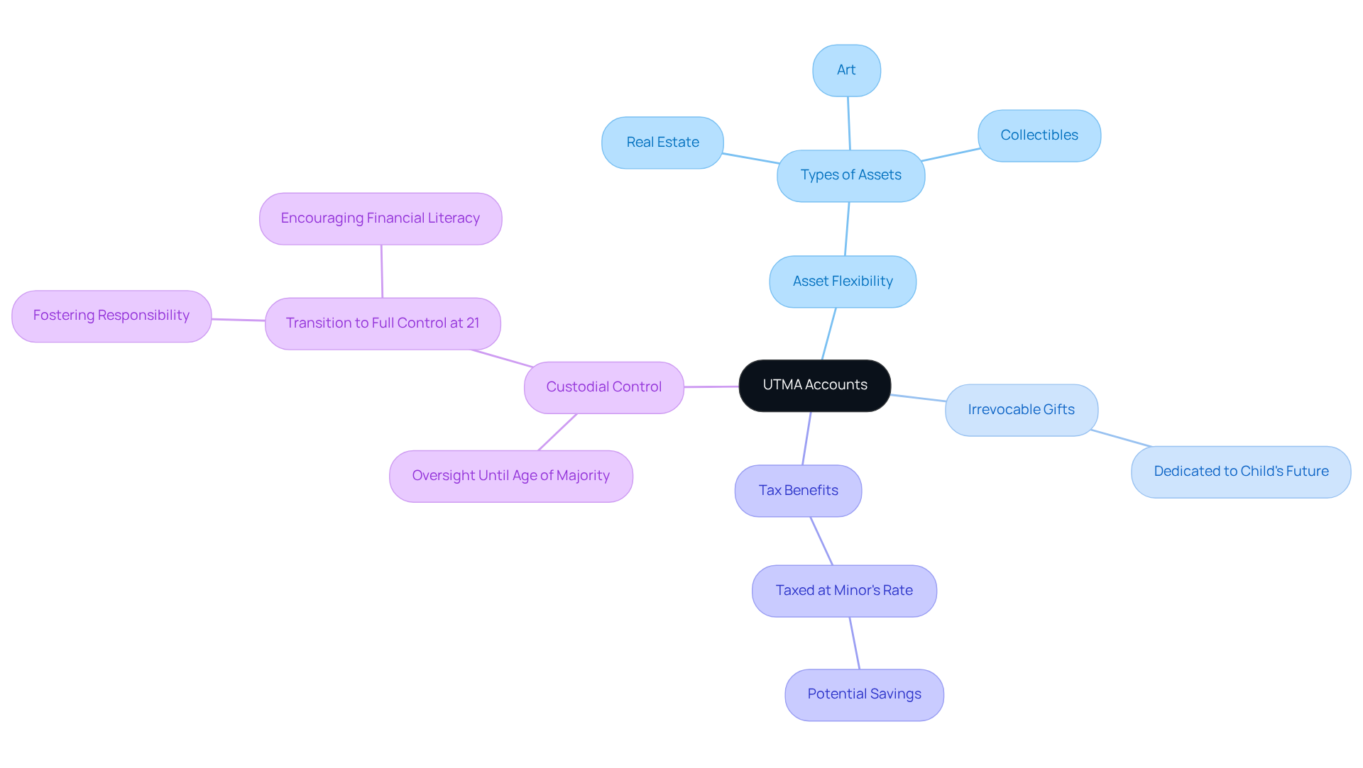 What Happens to UTMA When Child Turns 21: Key Changes Explained ...