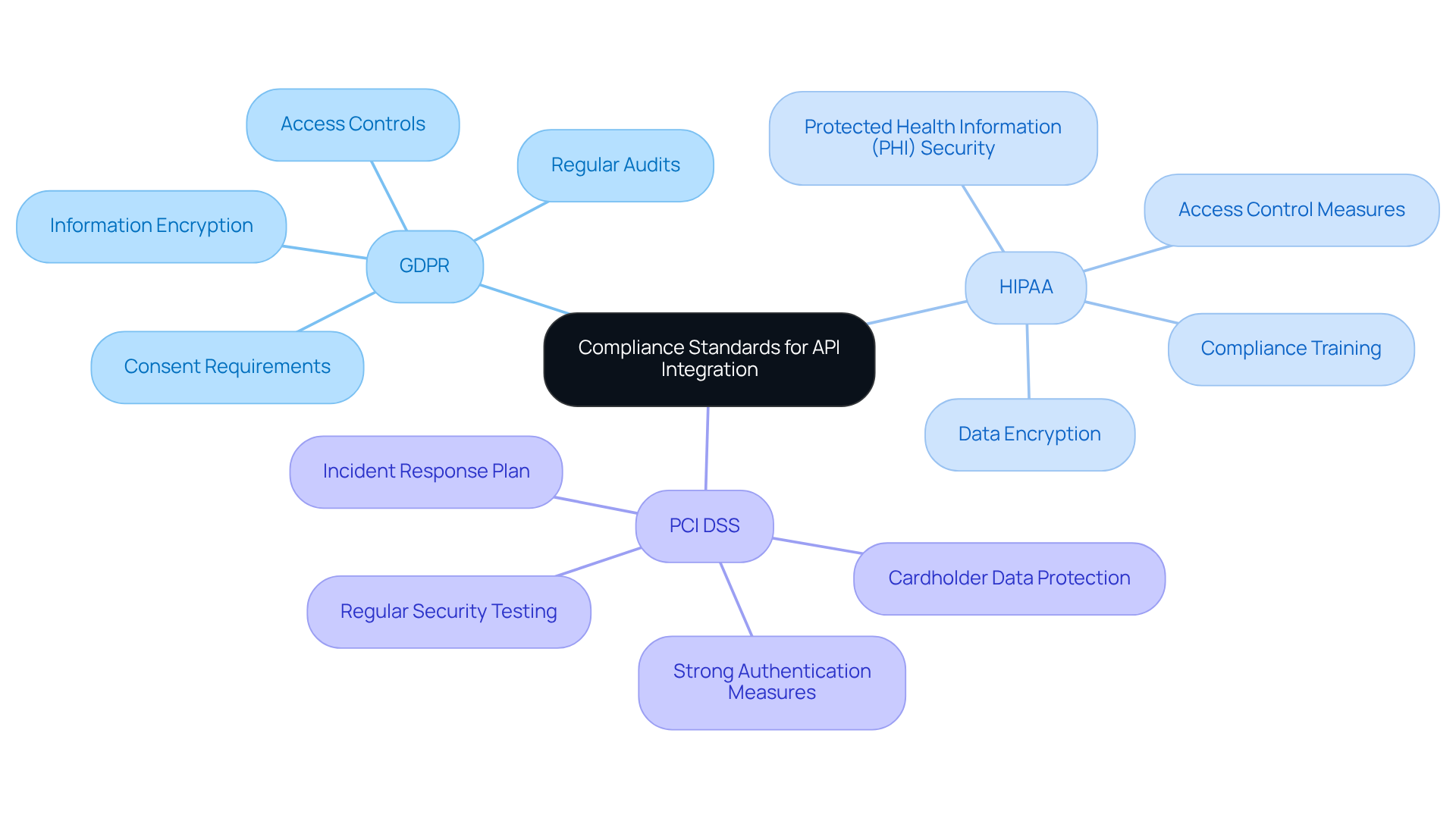 The central node represents the main topic of compliance standards. Each branch shows a specific regulation, and the sub-branches detail the actions needed to comply with those regulations. This structure helps you see how everything connects.