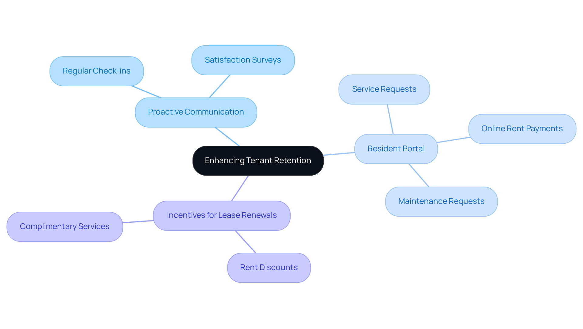 Start at the center with the main goal of tenant retention, then follow the branches to explore different strategies and their specific actions that contribute to keeping residents happy and engaged.