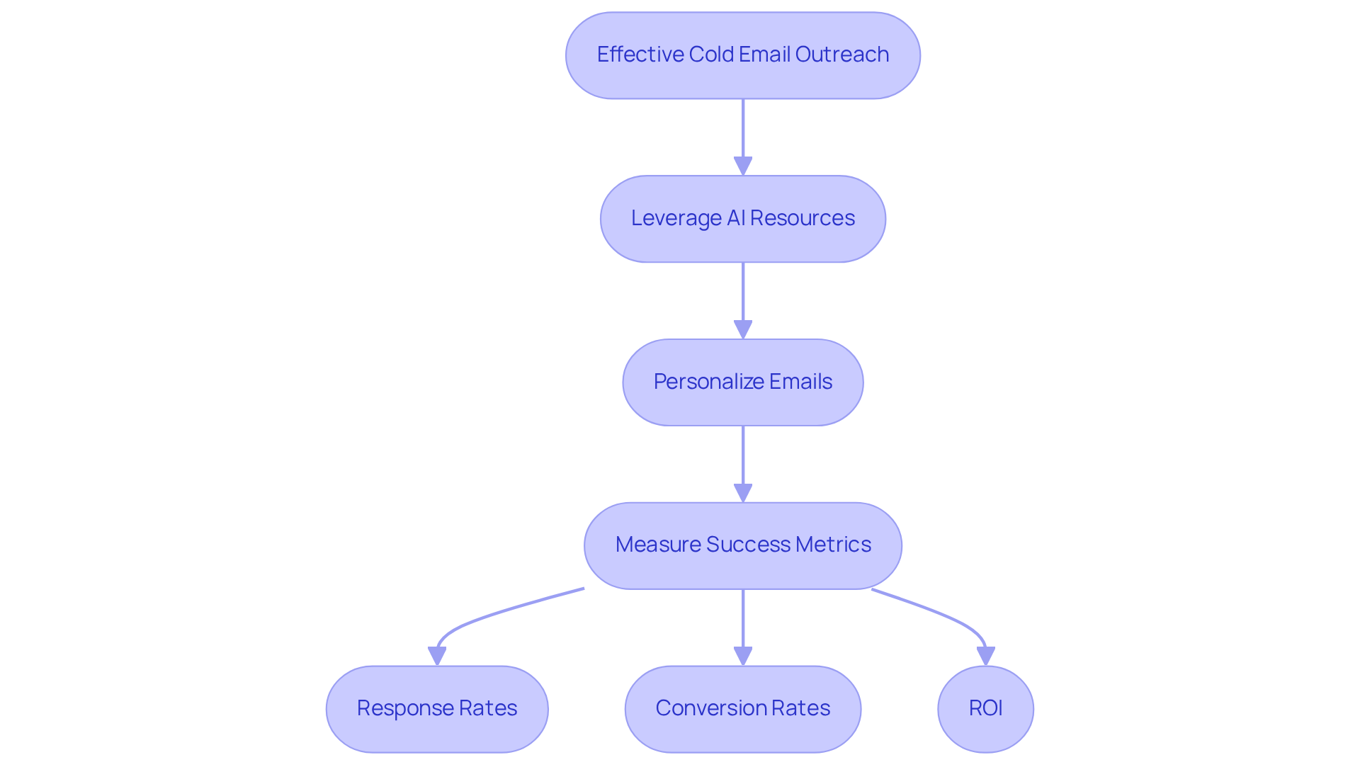 This flowchart outlines the steps finance professionals can take to improve their cold email outreach. Start with leveraging AI, then personalize your emails, and finally measure your success with key metrics. Each step builds on the previous one to create a comprehensive strategy.