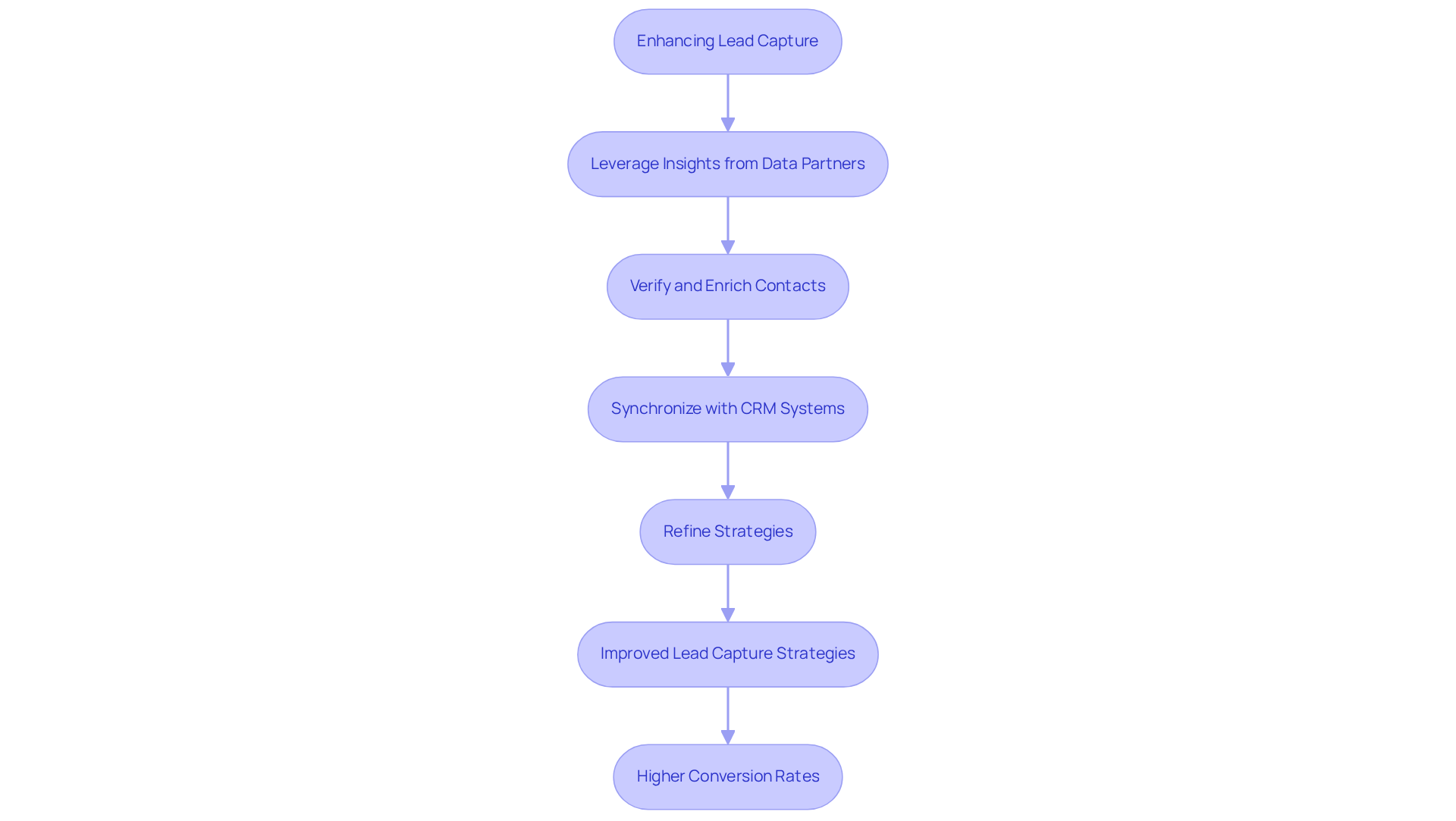 Follow the arrows to see how each step builds on the previous one, leading to improved lead capture strategies and higher conversion rates.