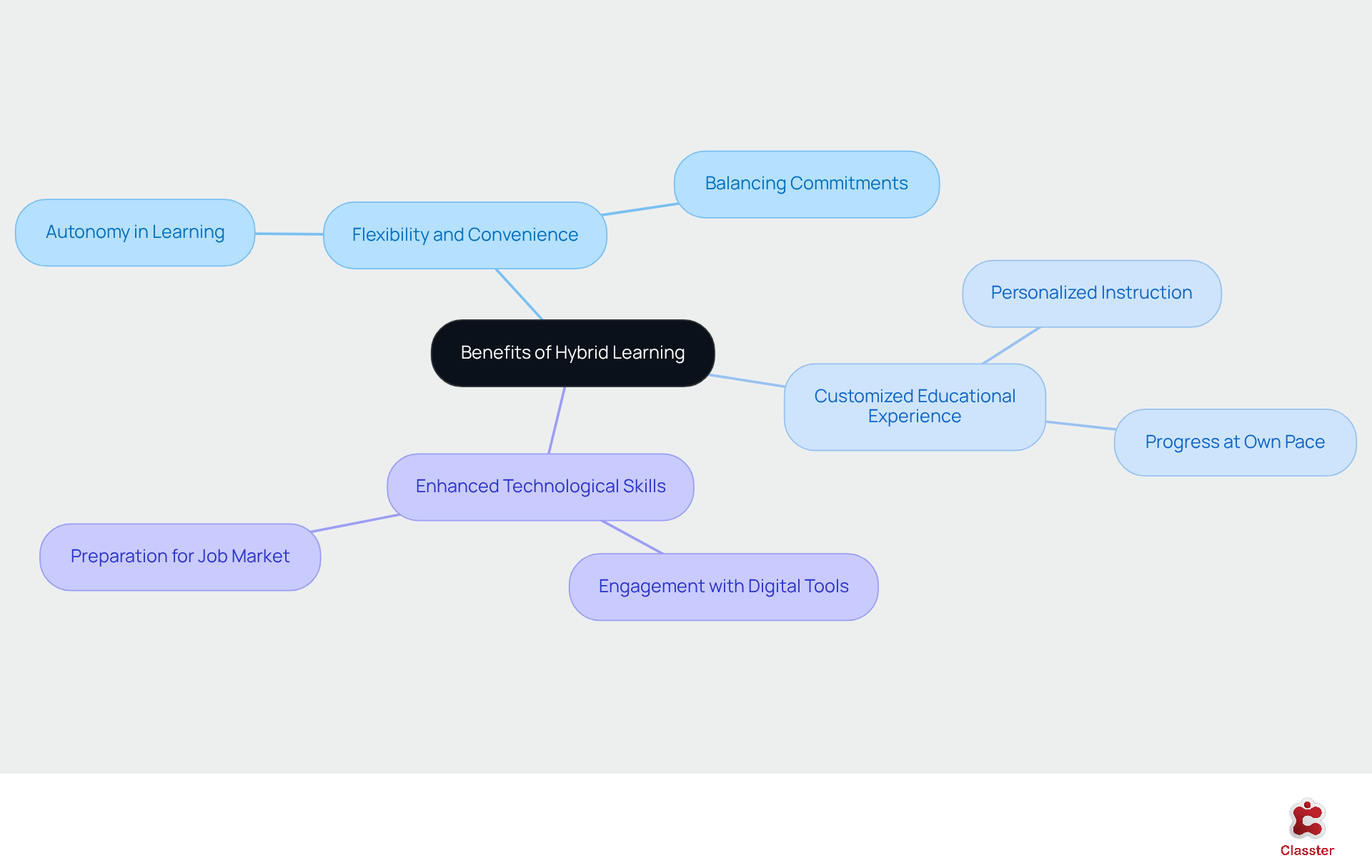 Start at the center with the main benefits of hybrid learning, then follow the branches to explore each advantage and its specific contributions to student engagement and satisfaction. Start at the center with the main benefits of hybrid learning, then follow the branches to explore each advantage and its specific contributions to student engagement and satisfaction.