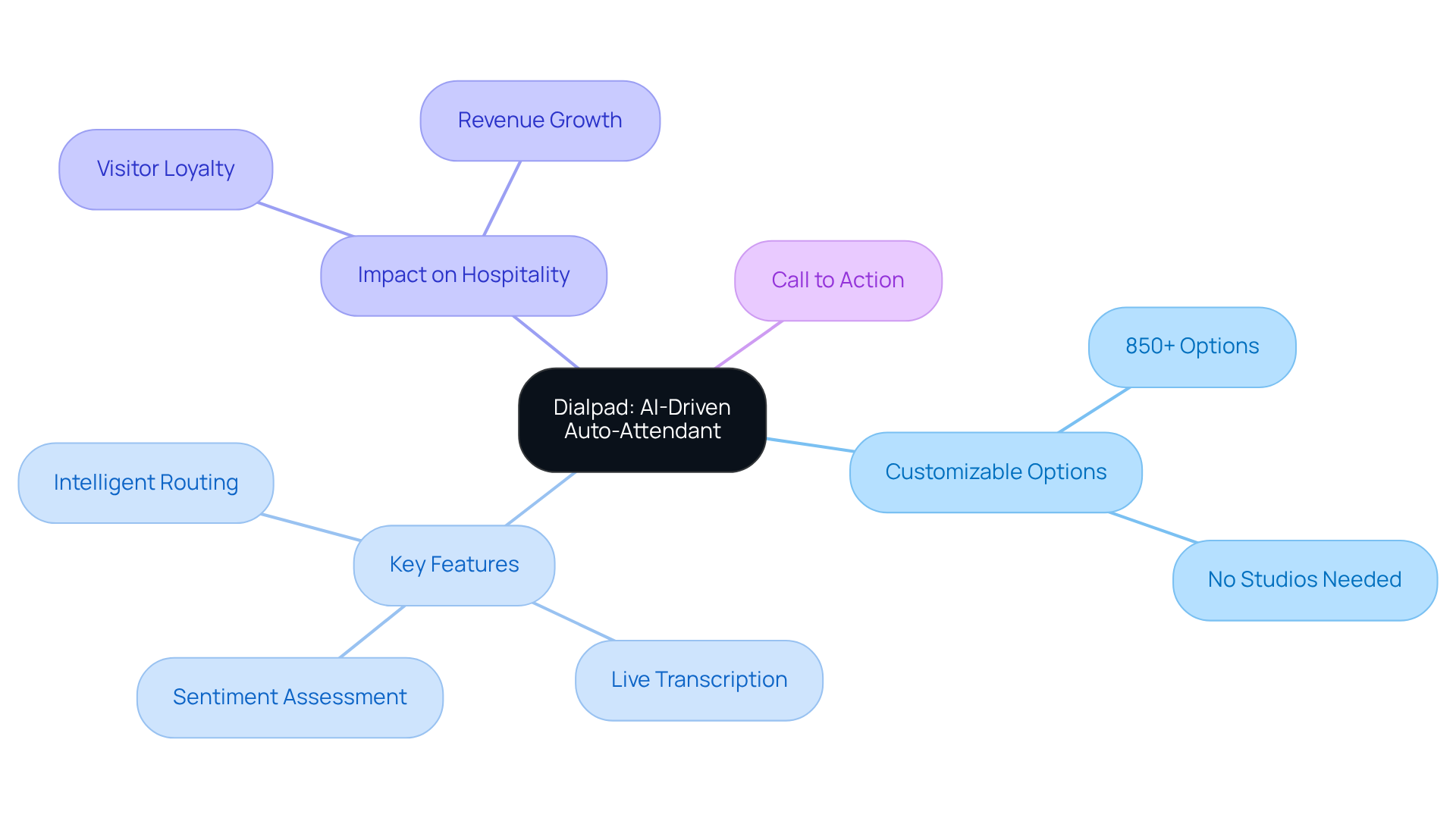The central node represents Dialpad's solution, with branches showing its features and benefits. Each color-coded branch helps you see how different aspects contribute to enhancing hotel communication. The central node represents Dialpad's solution, with branches showing its features and benefits. Each color-coded branch helps you see how different aspects contribute to enhancing hotel communication.