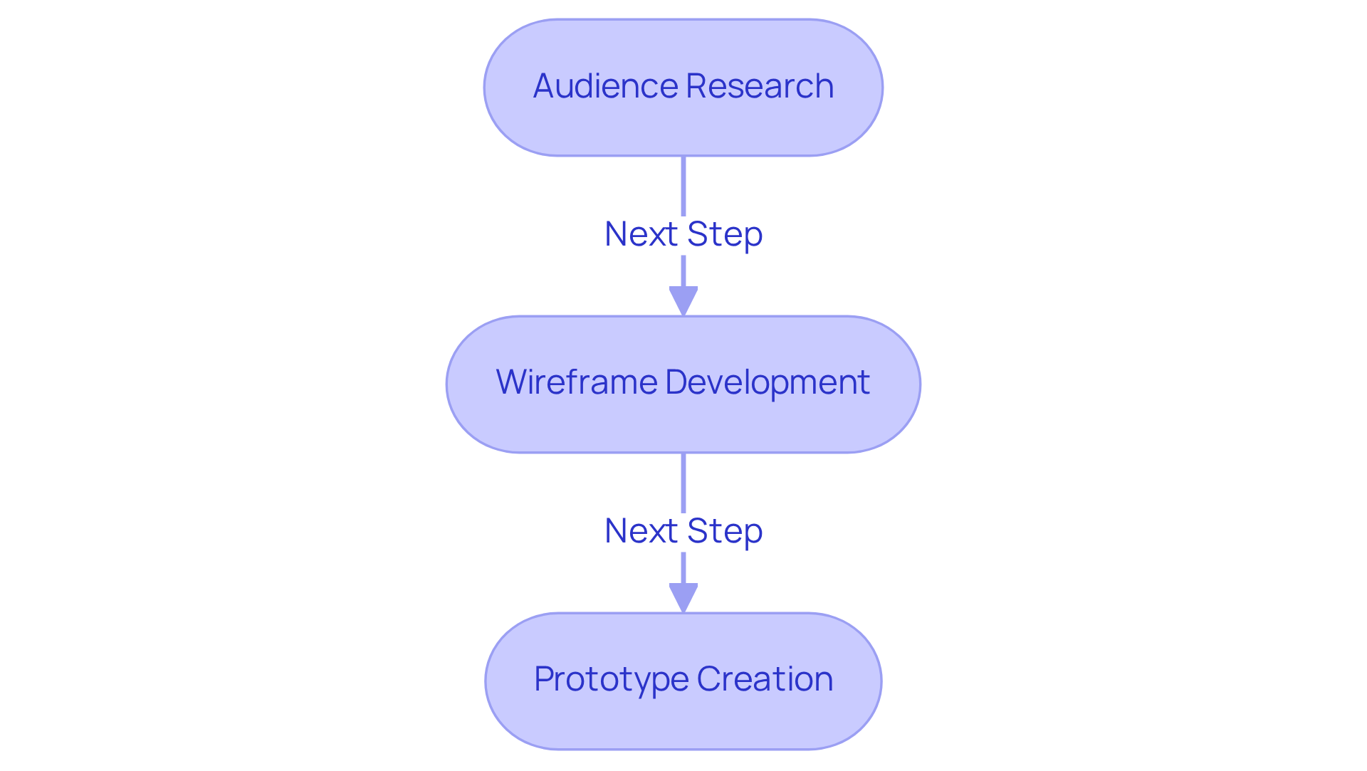 This flowchart outlines the steps a user interface design consultant takes to create effective designs. Start with audience research to understand user needs, then move to wireframe development to plan the layout, and finally create prototypes to visualize the design before final implementation.