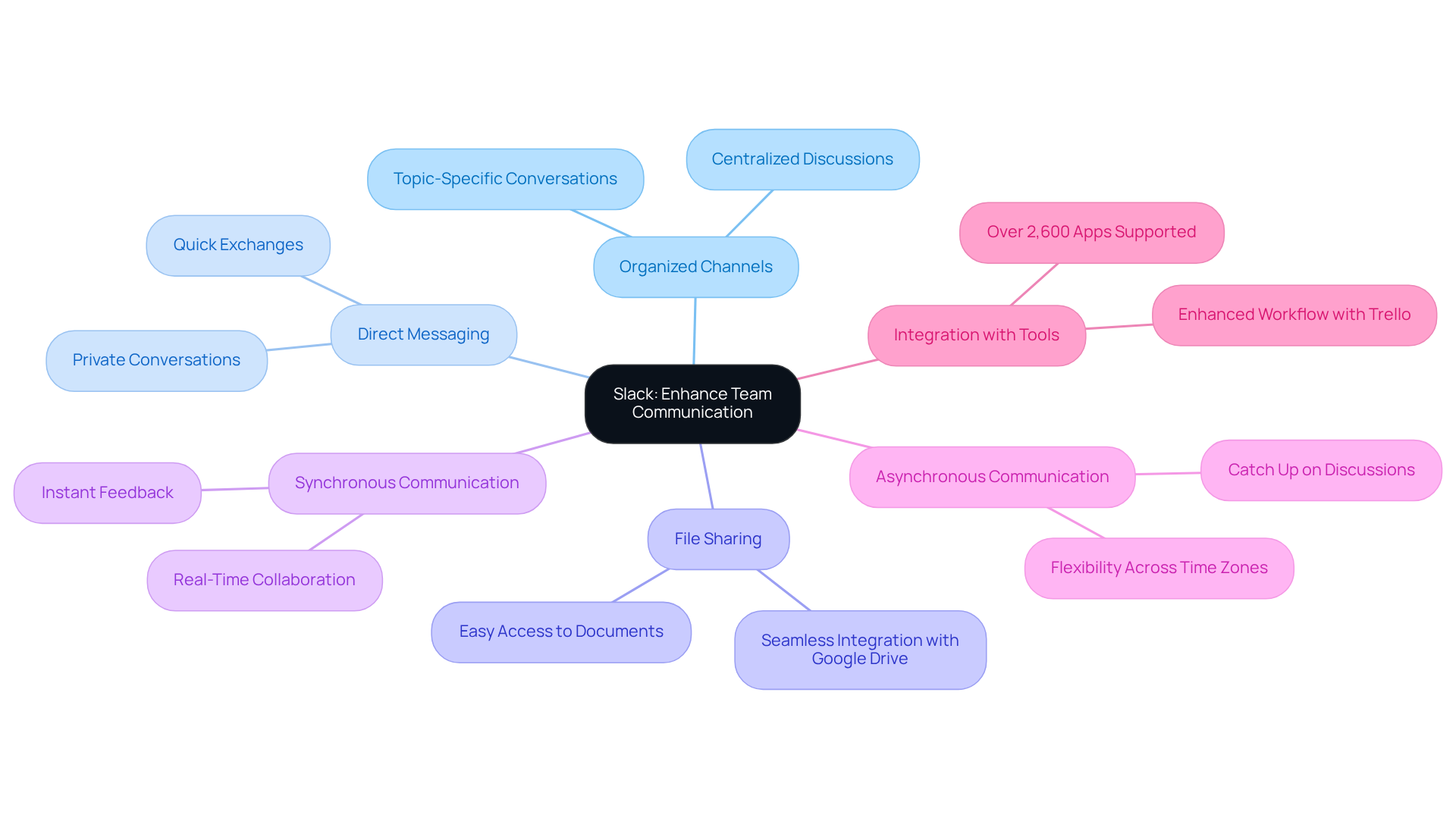 The central node represents Slack's role in enhancing communication, while the branches show its features and how they contribute to better teamwork and productivity.