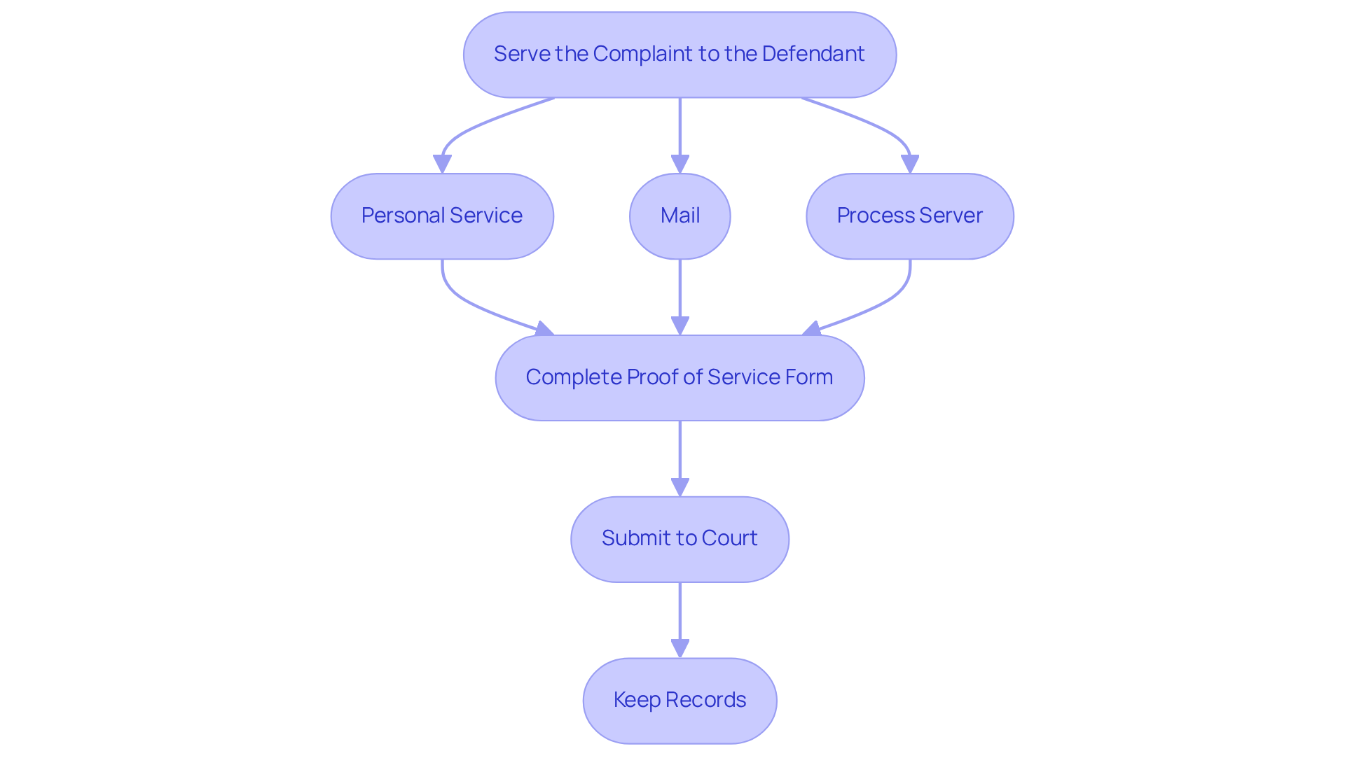 This flowchart outlines the steps you need to take when serving a complaint. Each box represents a step in the process, and the arrows show you the order in which to complete them. Following this flow will help ensure that you properly notify the defendant and keep your case on track.