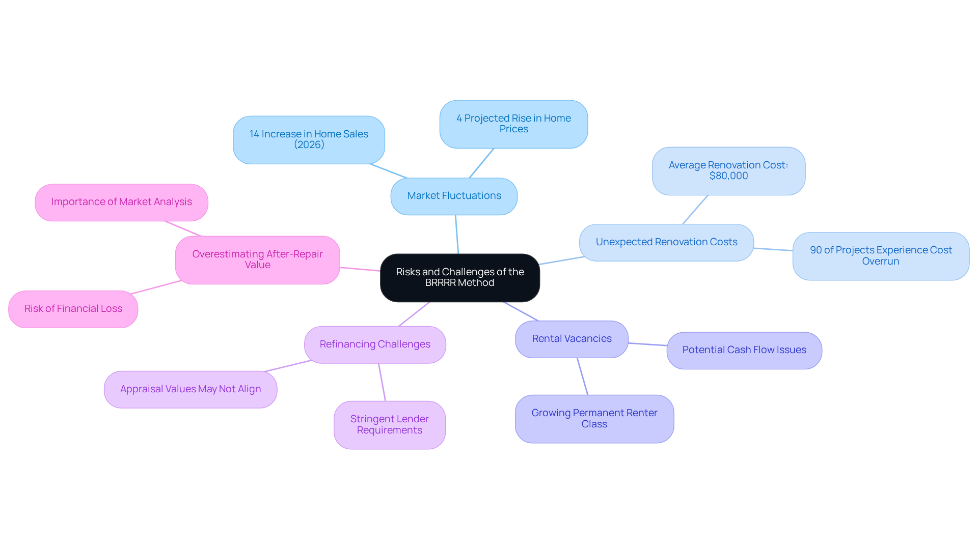 The central node represents the overall theme of risks in the BRRRR method. Each branch highlights a specific risk, and you can explore further details by following the sub-branches. The colors help differentiate each risk area for better understanding.