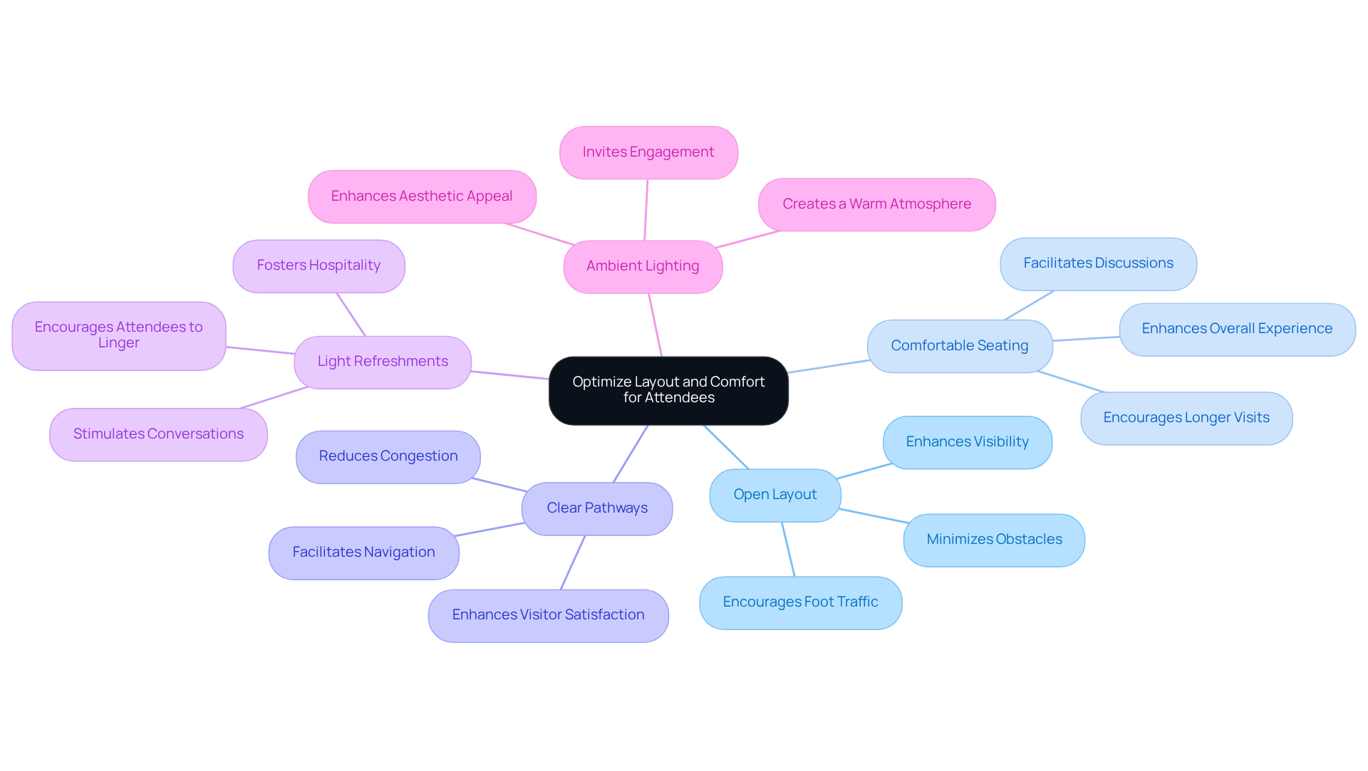 The central node represents the main goal of optimizing the booth. Each branch shows a key strategy, and the sub-branches provide additional details. This layout helps you see how different elements work together to create a welcoming environment.