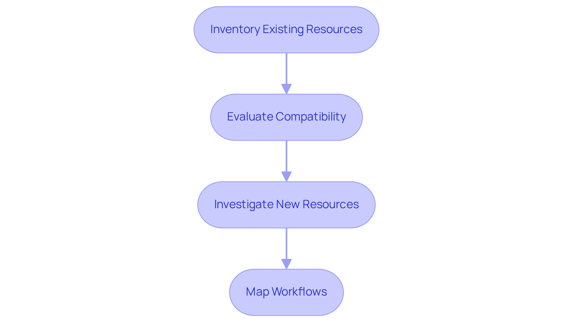 Each box represents a step in the integration process. Follow the arrows to see how to move from one step to the next, ensuring a thorough evaluation and integration of your development tools.
