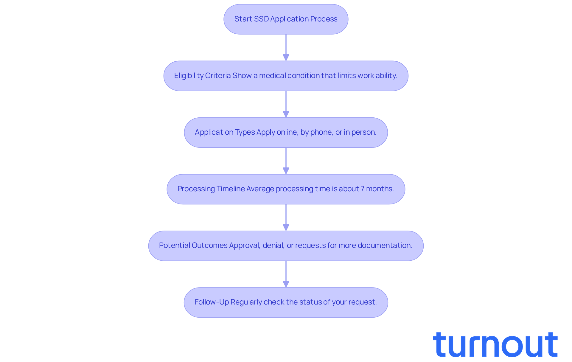 Follow the arrows to navigate through the SSD application process. Each box represents a key step, guiding you from understanding eligibility to following up on your application status. Follow the arrows to navigate through the SSD application process. Each box represents a key step, guiding you from understanding eligibility to following up on your application status.