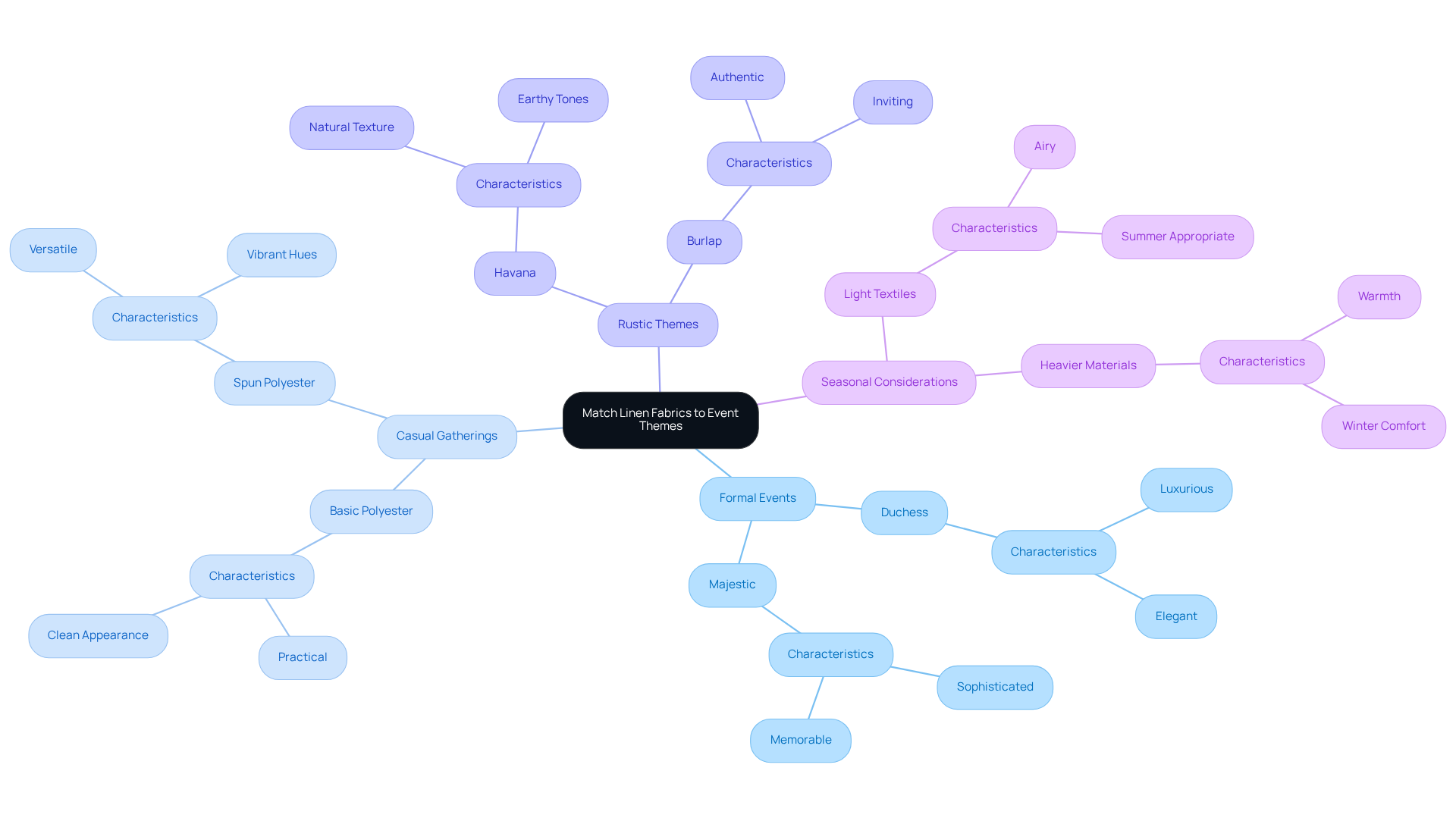 The center represents the main topic of matching fabrics to themes. Each branch shows a different type of event, and the sub-branches list the recommended fabrics and their qualities. This helps you see at a glance which fabrics fit which occasions.