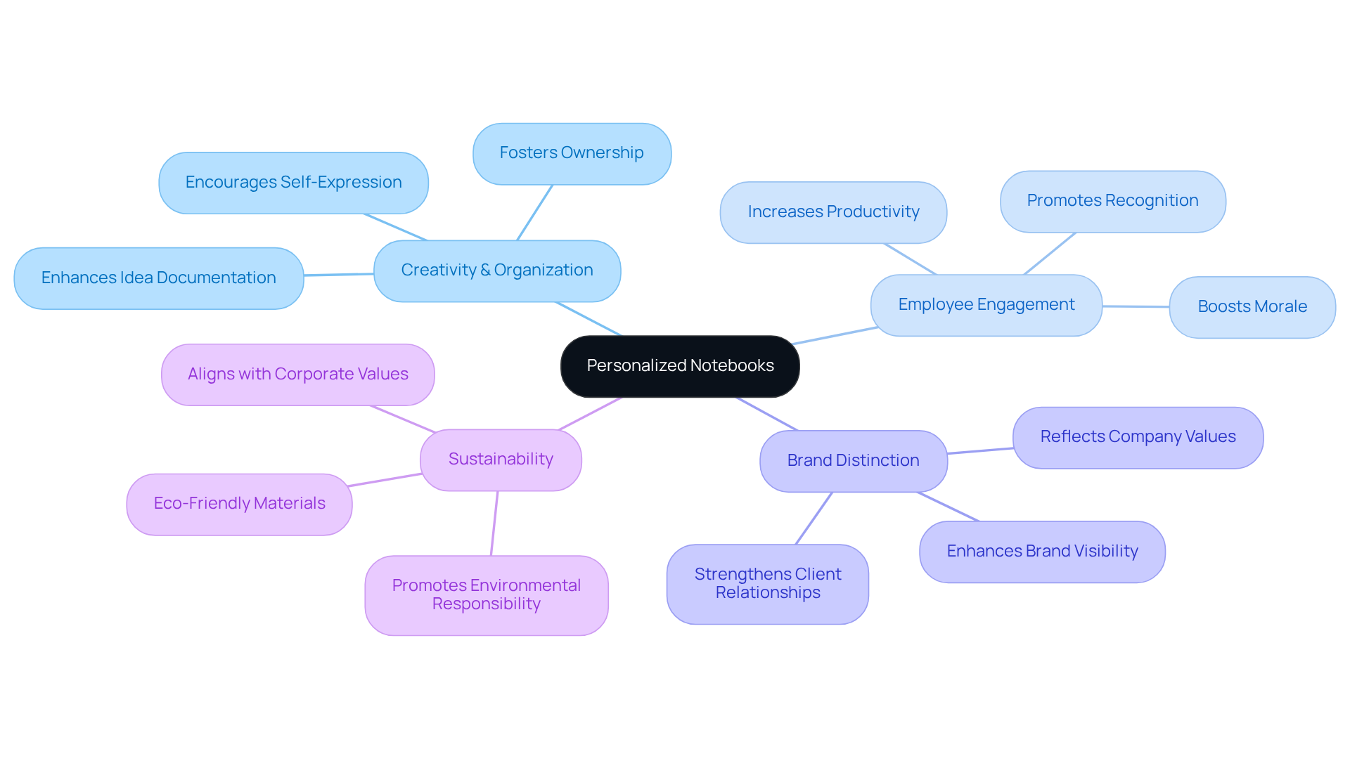 The center shows the main topic, while the branches represent different benefits of personalized notebooks. Explore each branch to see how they contribute to a more engaged and creative work environment.