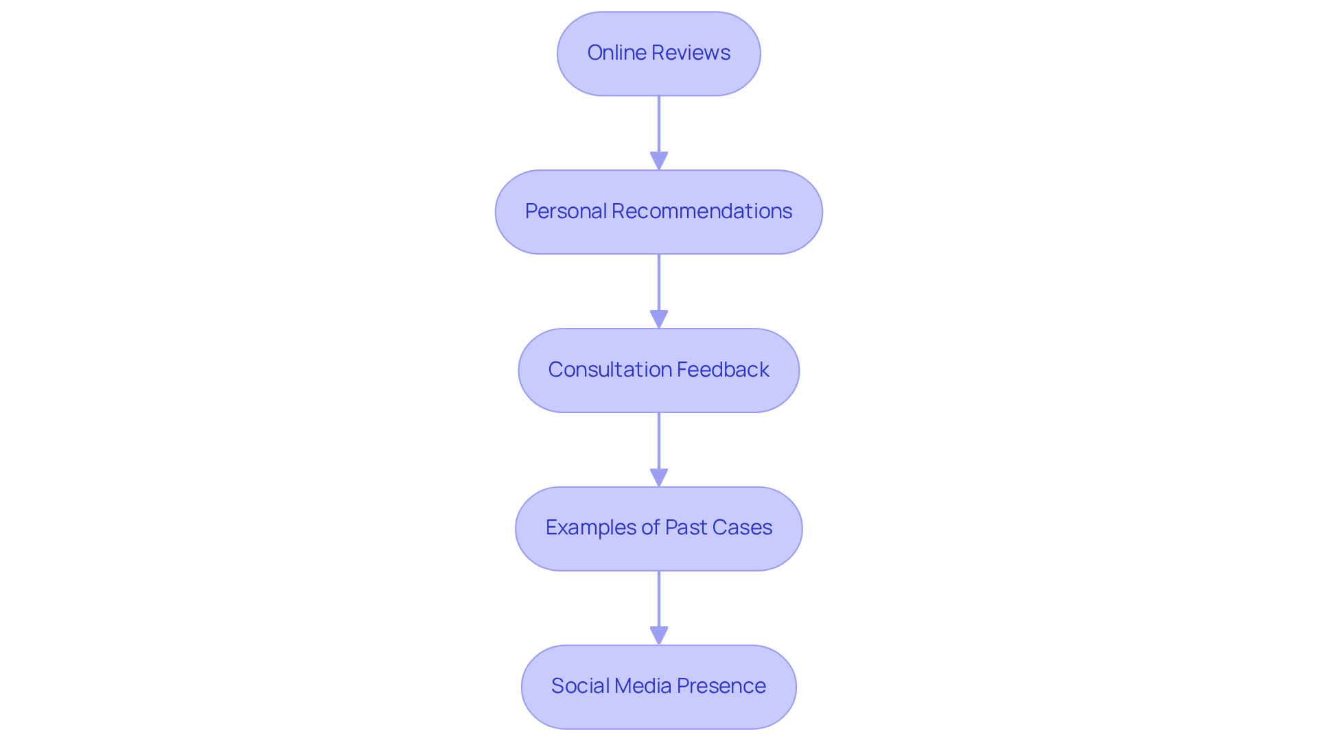 Each box represents a step in the process of finding the right lawyer. Follow the arrows to see the order in which you should gather insights, starting from online reviews to checking social media presence.