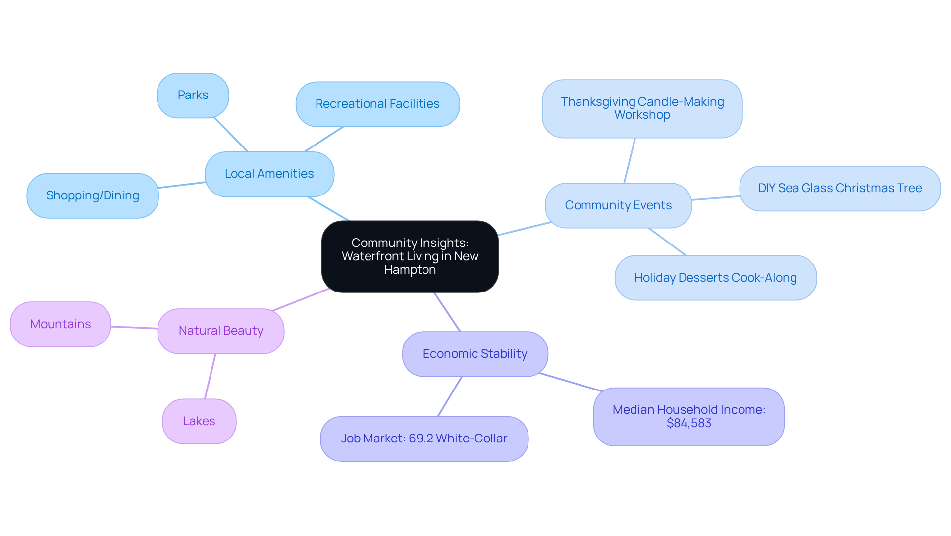 The central node represents the overall theme of waterfront living, while the branches show key aspects that enhance this lifestyle. Each sub-branch provides specific details, making it easy to see how they all connect. The central node represents the overall theme of waterfront living, while the branches show key aspects that enhance this lifestyle. Each sub-branch provides specific details, making it easy to see how they all connect.