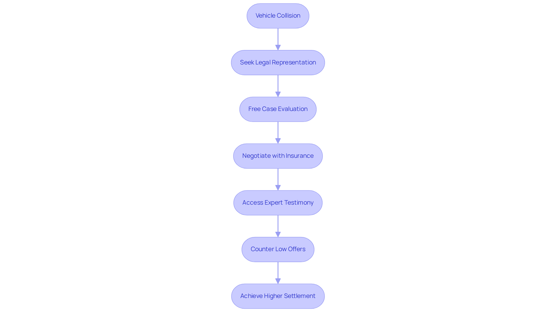 This flowchart shows the journey to recovery after a vehicle collision. Each box represents a step you should take, starting from the collision itself. Follow the arrows to see how each step leads to the next, ultimately guiding you toward achieving a higher settlement. This flowchart shows the journey to recovery after a vehicle collision. Each box represents a step you should take, starting from the collision itself. Follow the arrows to see how each step leads to the next, ultimately guiding you toward achieving a higher settlement.
