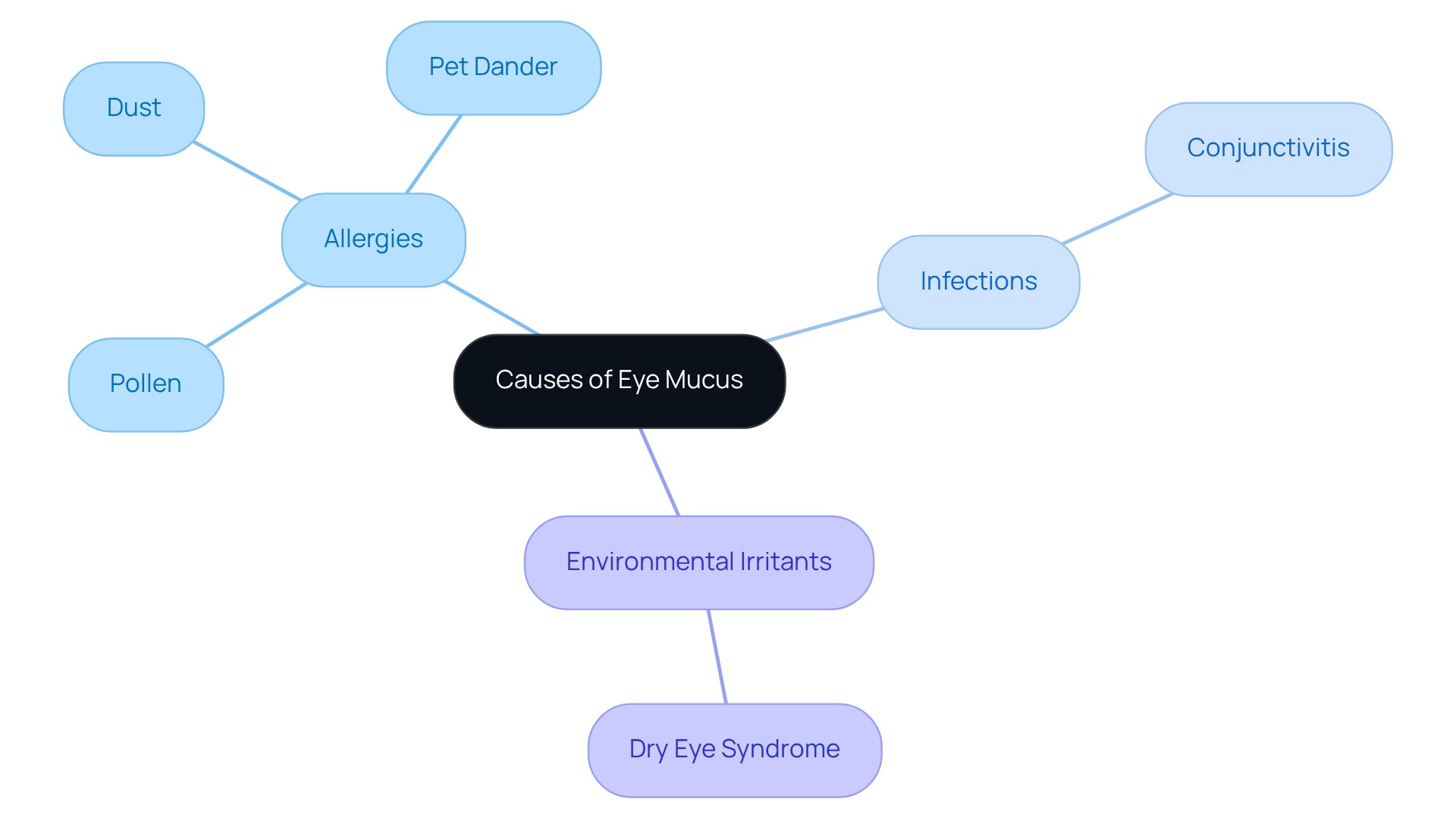 The central node represents the main topic, while the branches show different causes. Each color-coded branch helps you see how various factors contribute to eye discharge.