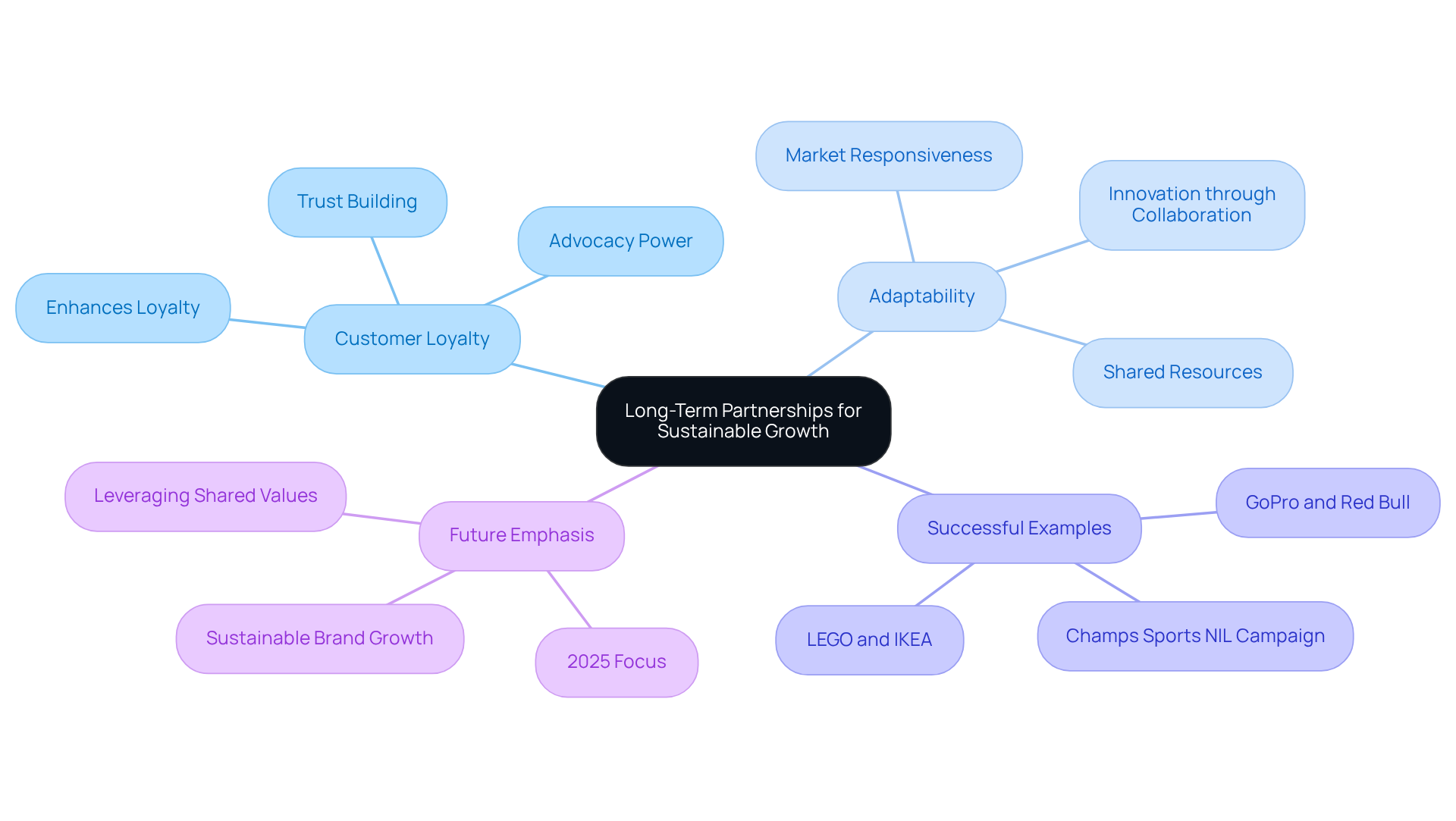 The central node represents the main idea of partnerships, while the branches show how different aspects like loyalty and adaptability contribute to overall growth. Follow the branches to explore each area in detail. The central node represents the main idea of partnerships, while the branches show how different aspects like loyalty and adaptability contribute to overall growth. Follow the branches to explore each area in detail.