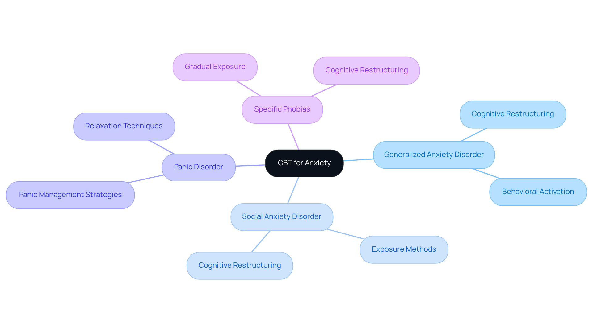 The central node represents CBT therapy, while the branches show different anxiety disorders. Each sub-branch highlights specific treatment techniques tailored to individual needs, illustrating how CBT adapts to various situations.