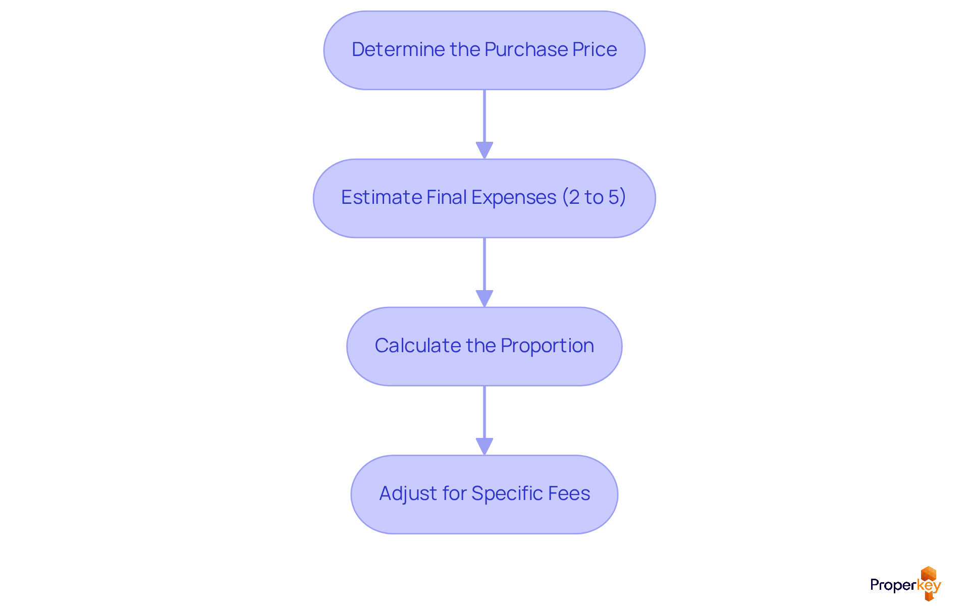 Follow the arrows to see how to calculate your closing costs. Each box represents a step you need to take, starting from the purchase price and ending with adjusting for any specific fees. Follow the arrows to see how to calculate your closing costs. Each box represents a step you need to take, starting from the purchase price and ending with adjusting for any specific fees.
