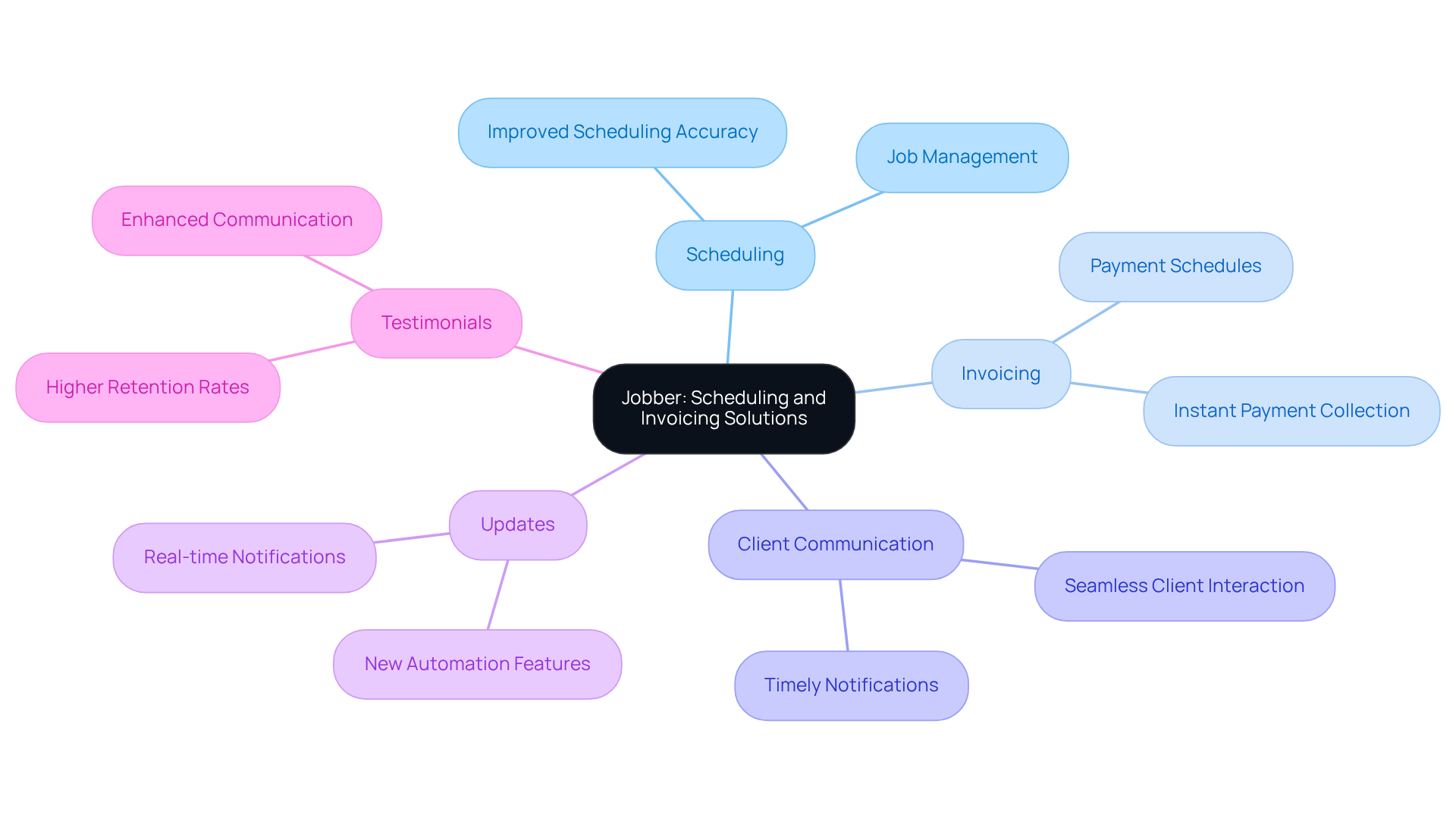 The central node represents Jobber, while the branches show its key functionalities and benefits. Each sub-branch provides more detail, helping you understand how Jobber can optimize lawn care service management.
