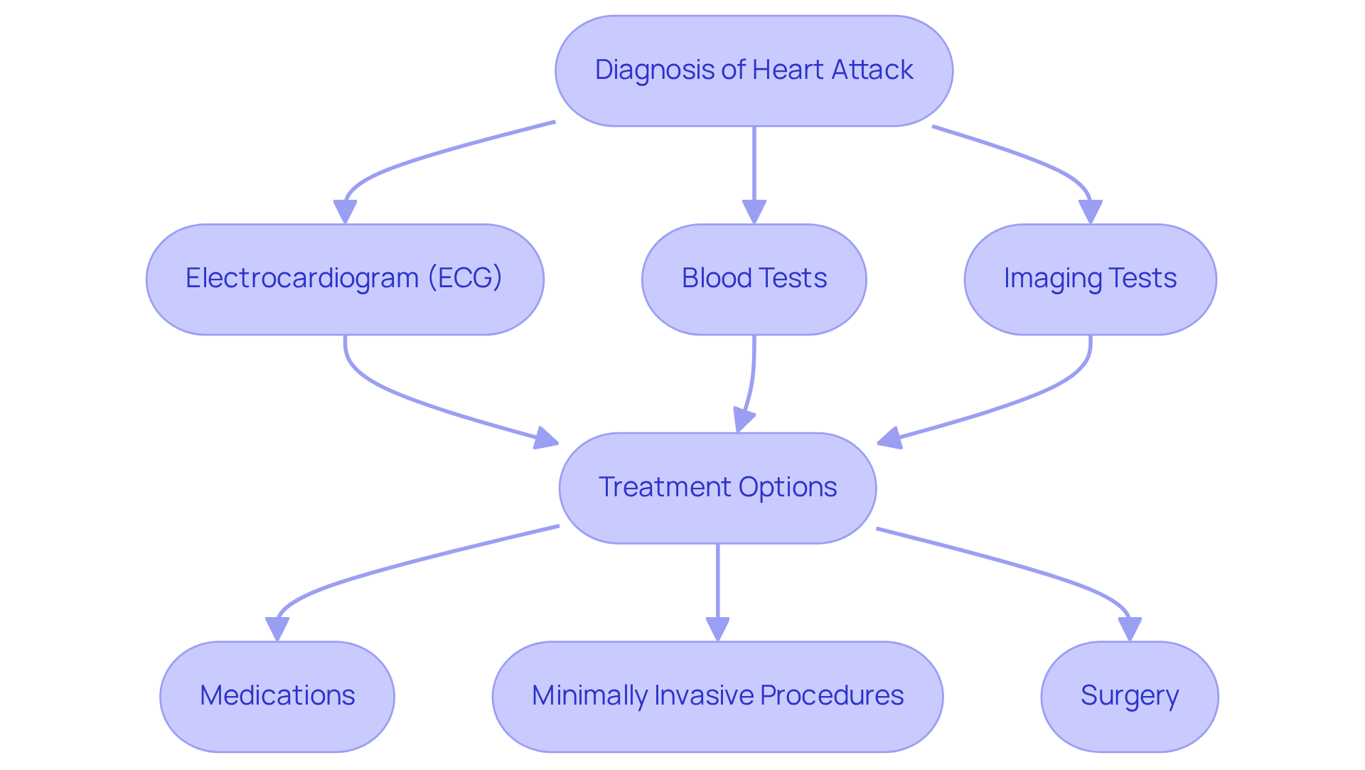 This flowchart shows the steps involved in diagnosing a heart attack and the treatment options available. Follow the arrows to see how diagnosis leads to treatment, helping you understand the process clearly. This flowchart shows the steps involved in diagnosing a heart attack and the treatment options available. Follow the arrows to see how diagnosis leads to treatment, helping you understand the process clearly.