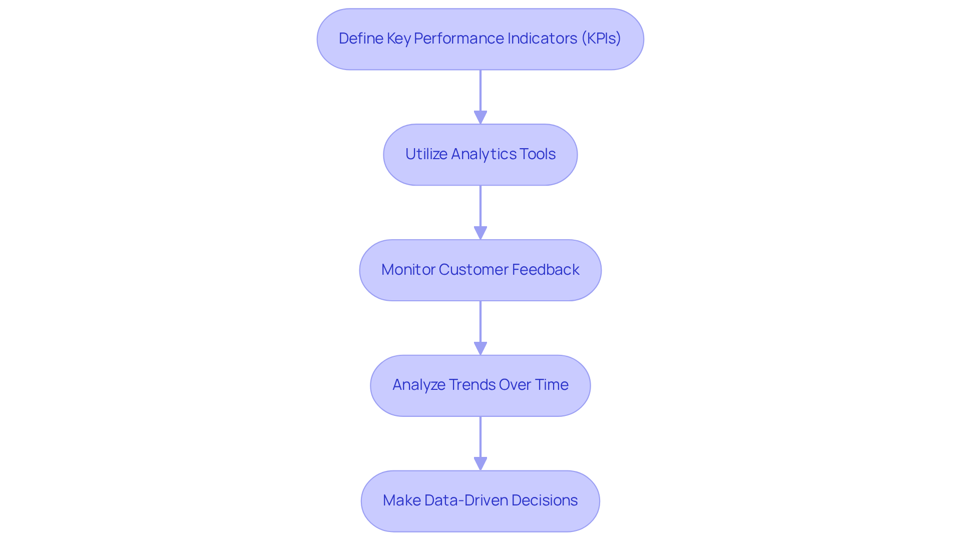 Each box represents a step in the process of analyzing engagement metrics. Follow the arrows to see how each step leads to the next, helping you understand how to effectively measure and improve engagement. Each box represents a step in the process of analyzing engagement metrics. Follow the arrows to see how each step leads to the next, helping you understand how to effectively measure and improve engagement.