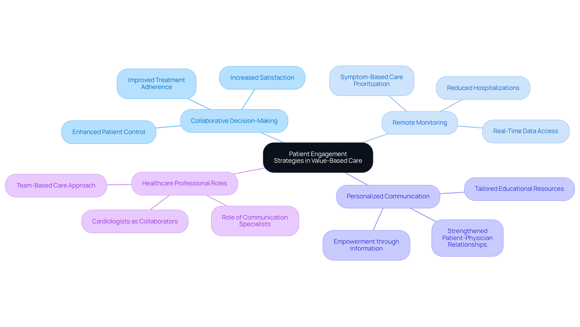 The central node represents the main theme of patient engagement, while the branches illustrate different strategies and their benefits. Each color-coded branch helps you easily identify the various components contributing to effective cardiology care. The central node represents the main theme of patient engagement, while the branches illustrate different strategies and their benefits. Each color-coded branch helps you easily identify the various components contributing to effective cardiology care.