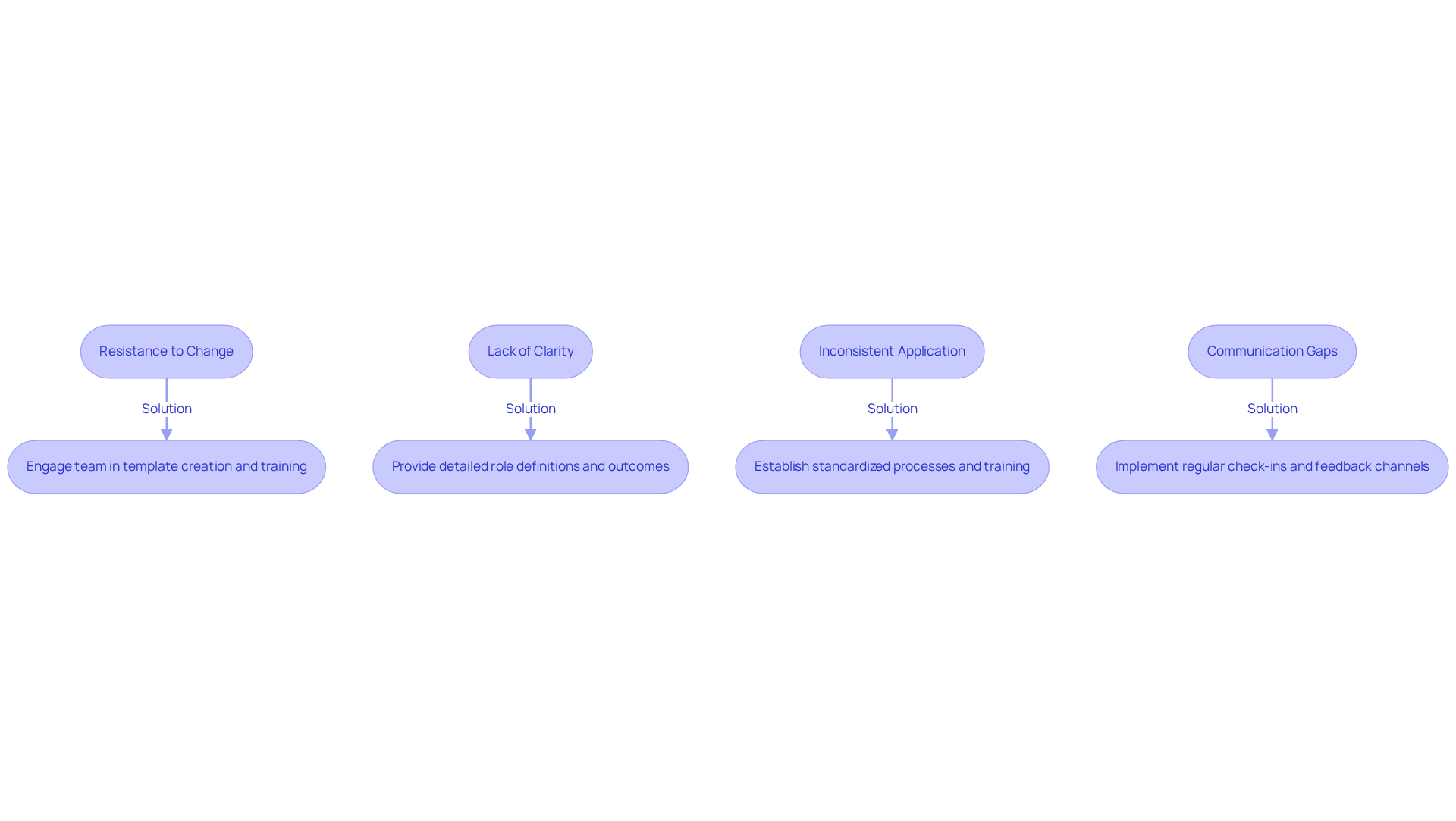 Each box represents a challenge faced during role alignment implementation, and the smaller boxes below them show how to tackle these challenges. Follow the arrows to see how addressing one challenge leads to a solution.
