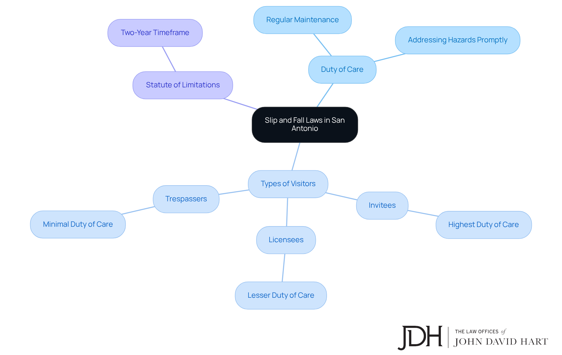 The central node represents the main topic, while the branches show key legal concepts. Each branch breaks down into more specific points, helping you see how everything connects. This visual guide will help you understand your rights and responsibilities regarding slip and fall incidents.